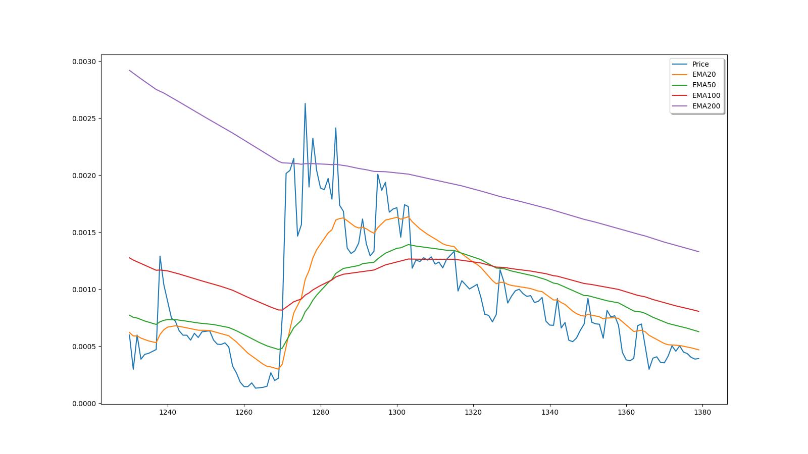 Virtue Poker Points Exponential Moving Averages