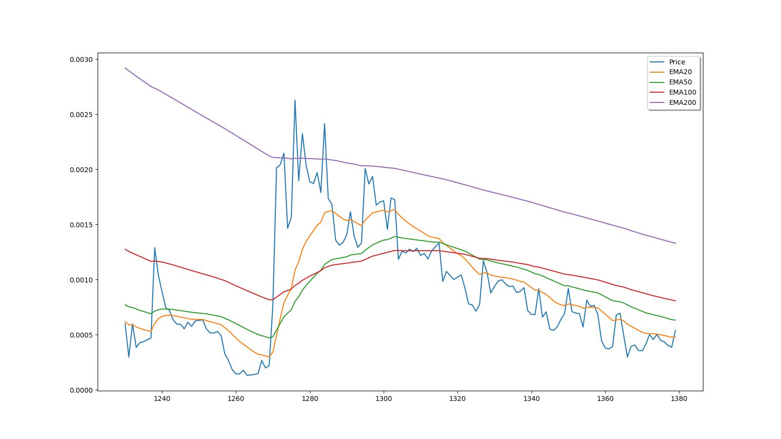 Virtue Poker Points Exponential Moving Averages