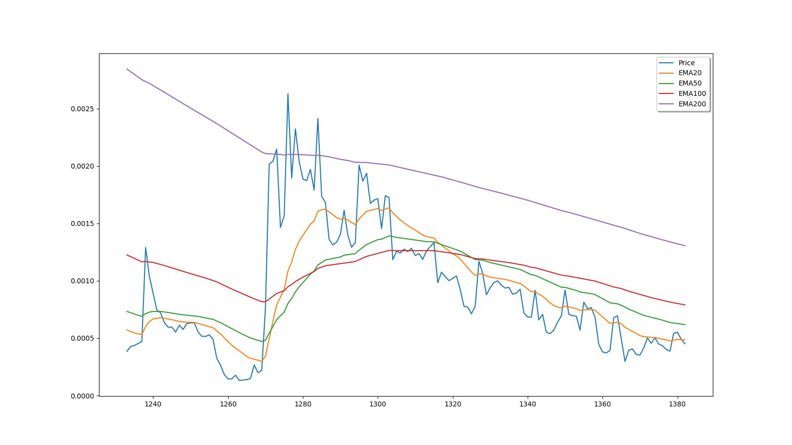 Virtue Poker Points Exponential Moving Averages