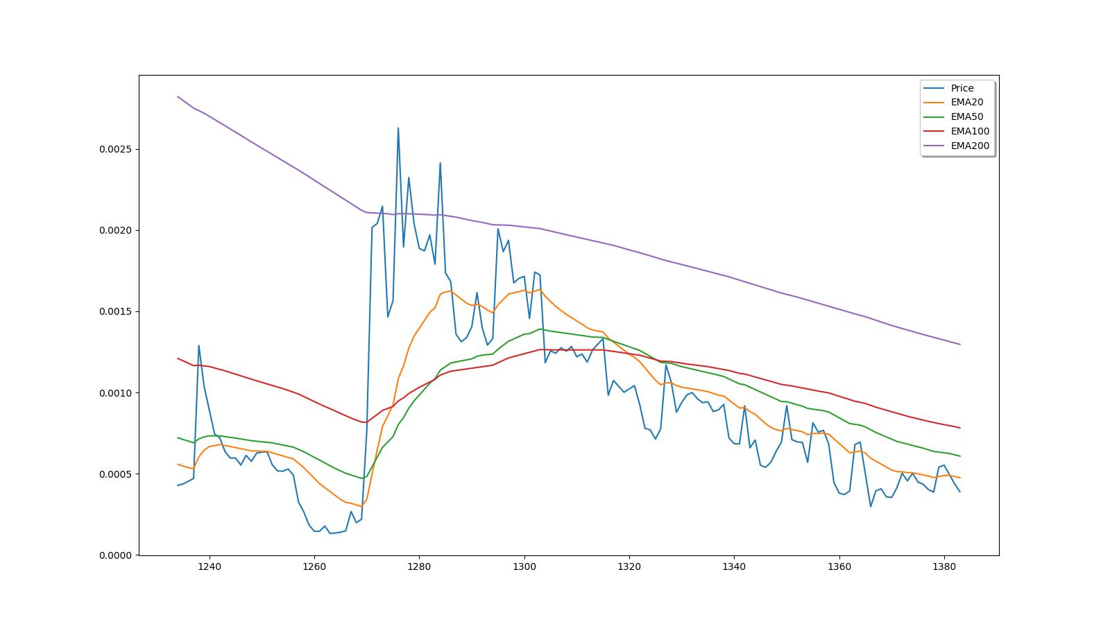 Virtue Poker Points Exponential Moving Averages