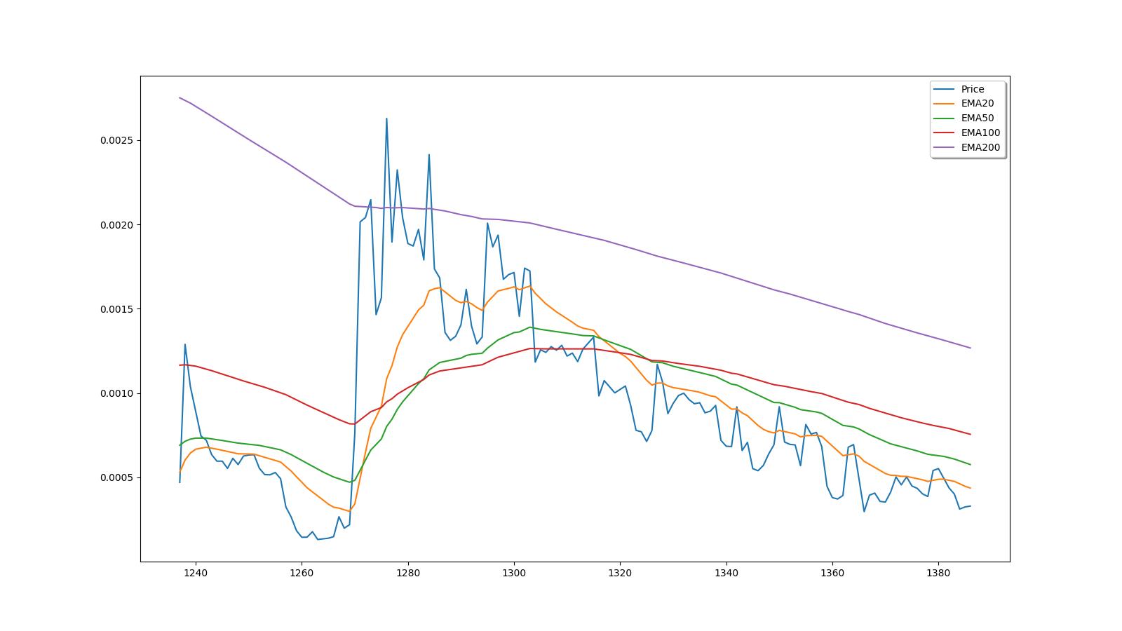 Virtue Poker Points Exponential Moving Averages
