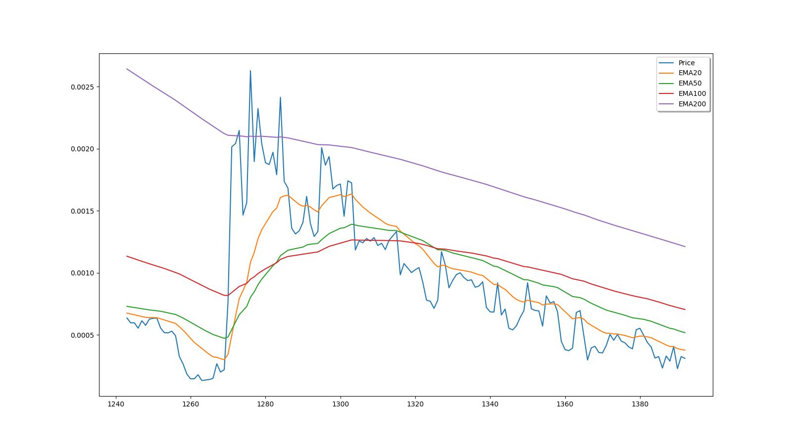 Virtue Poker Points Exponential Moving Averages