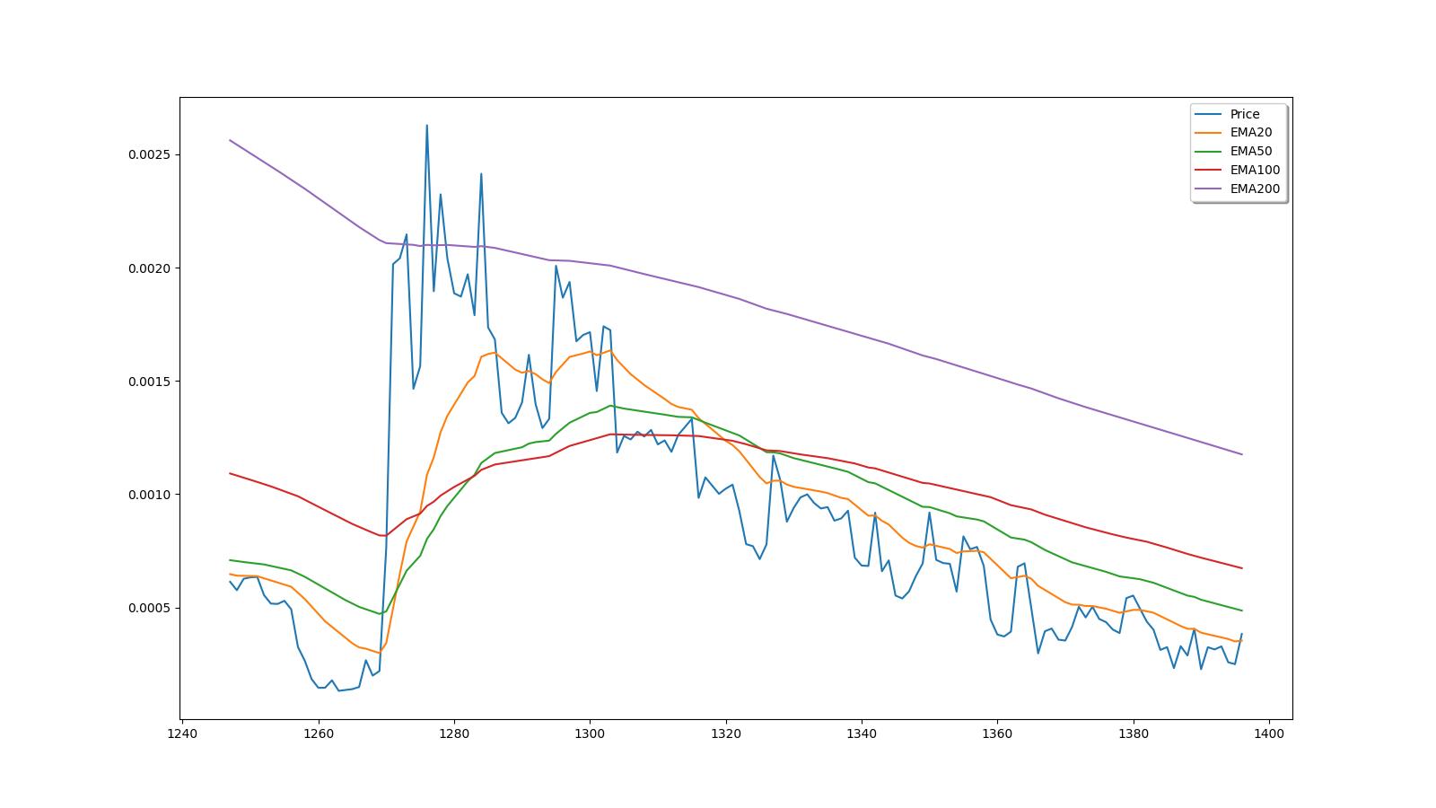 Virtue Poker Points Exponential Moving Averages