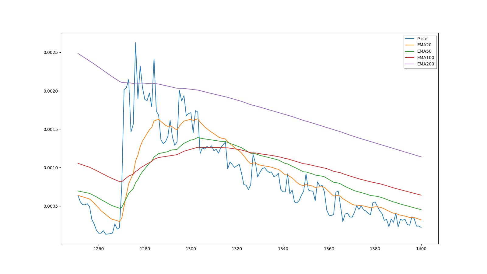 Virtue Poker Points Exponential Moving Averages
