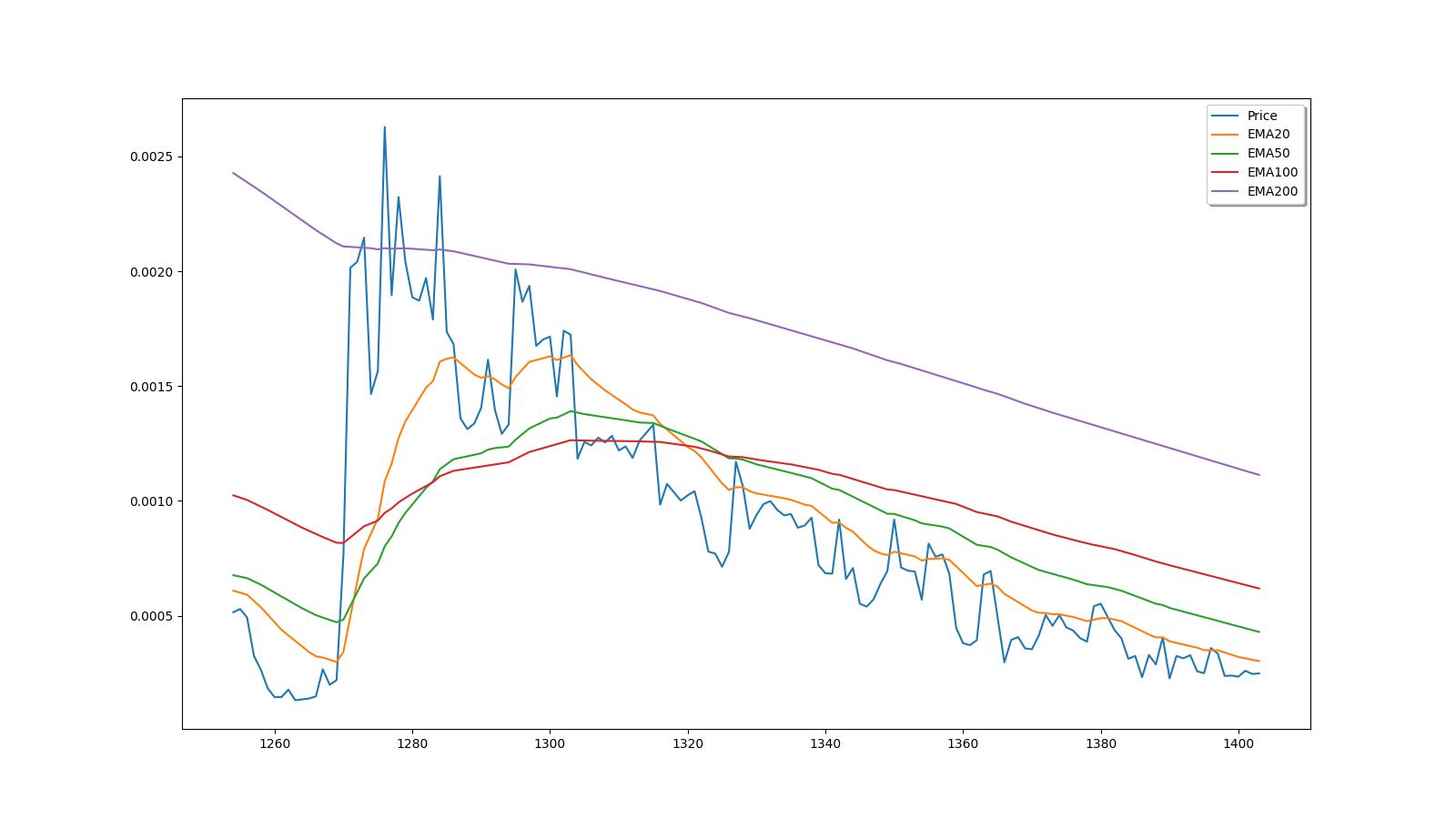 Virtue Poker Points Exponential Moving Averages