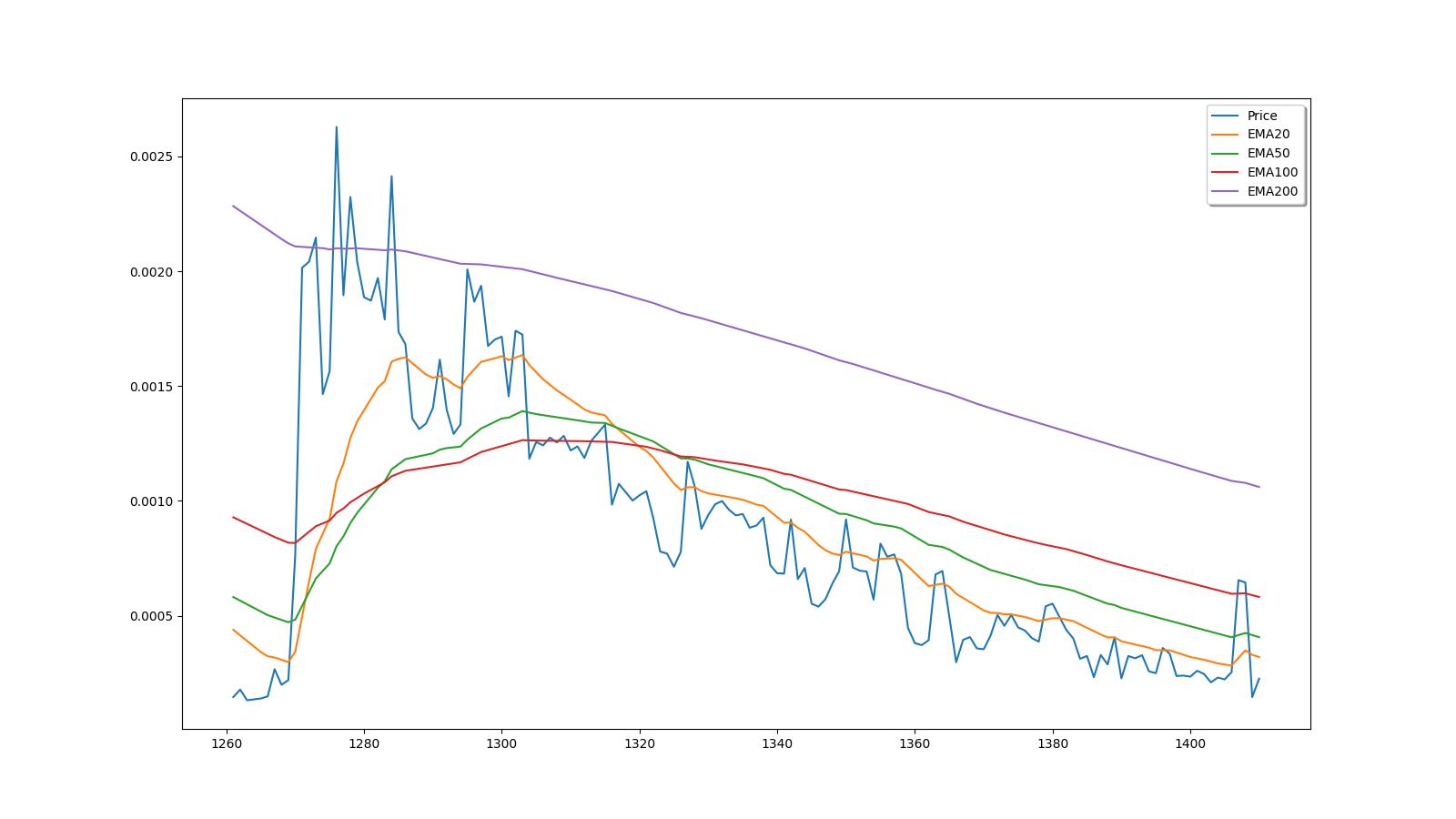 Virtue Poker Points Exponential Moving Averages