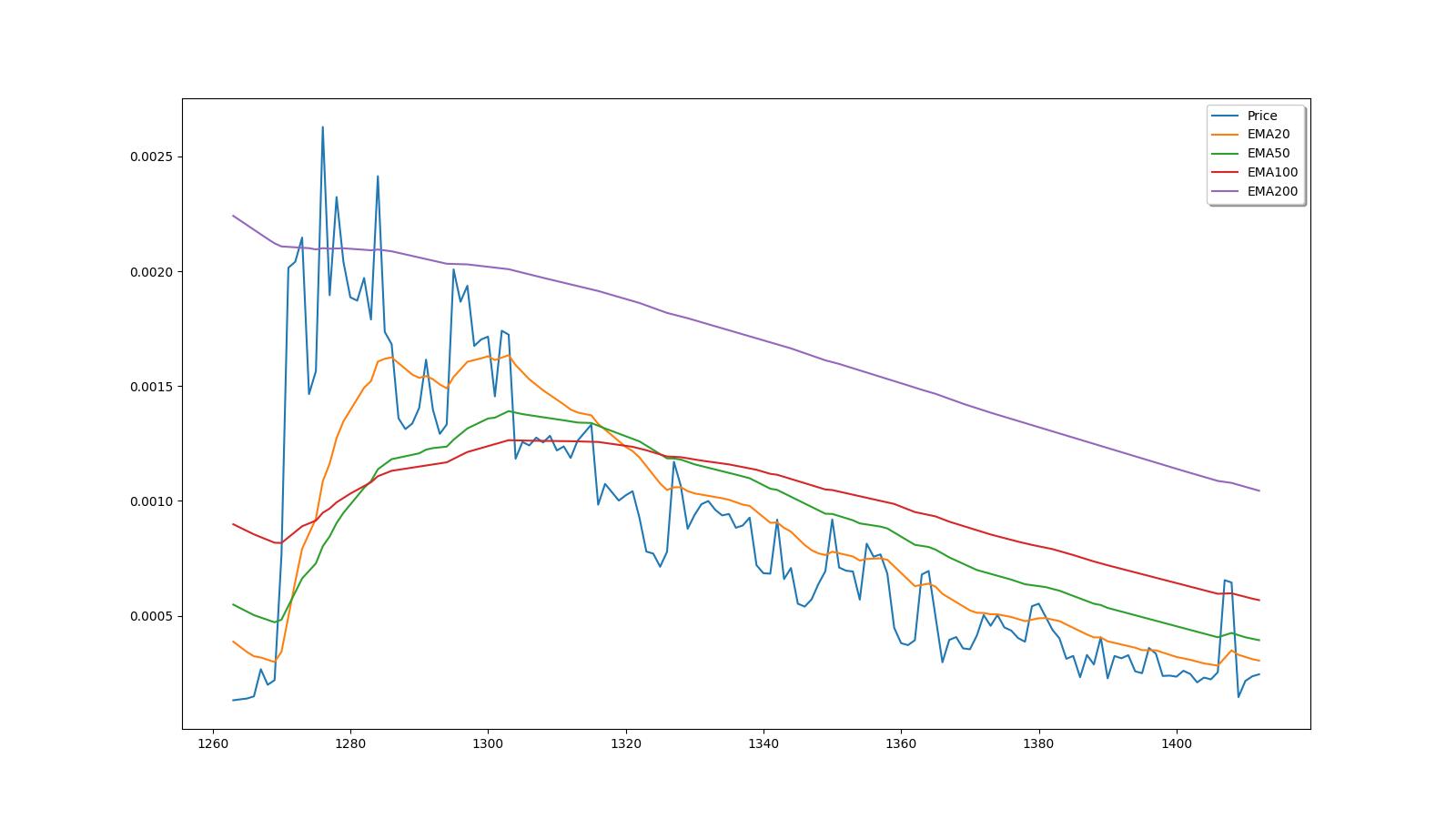 Virtue Poker Points Exponential Moving Averages