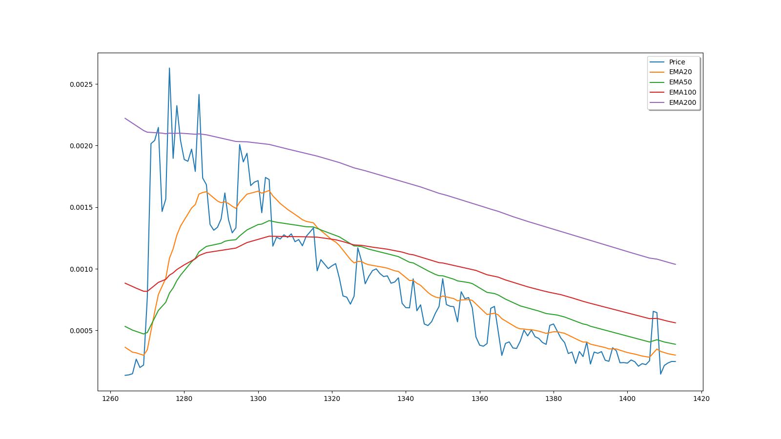 Virtue Poker Points Exponential Moving Averages