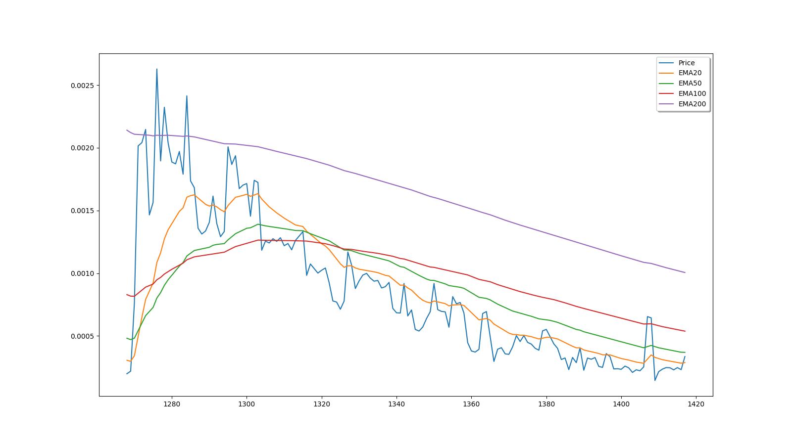 Virtue Poker Points Exponential Moving Averages