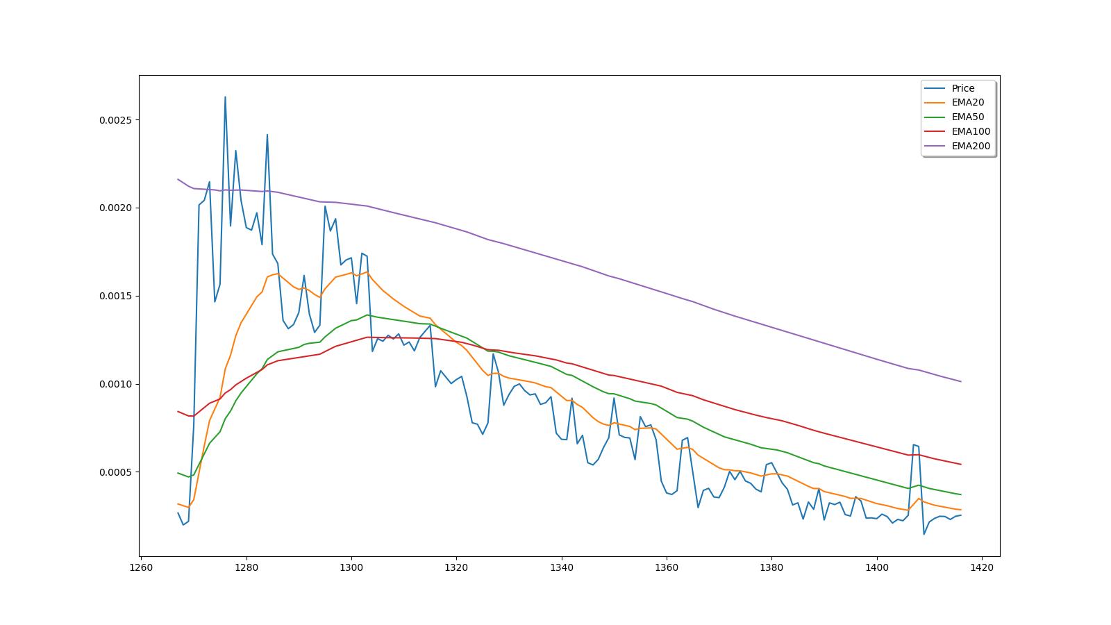 Virtue Poker Points Exponential Moving Averages