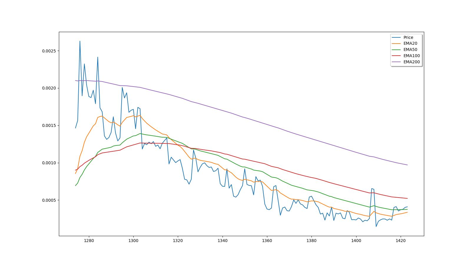Virtue Poker Points Exponential Moving Averages