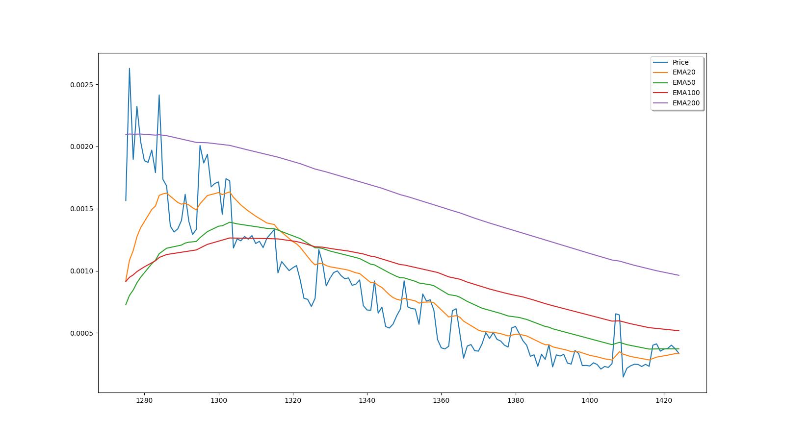 Virtue Poker Points Exponential Moving Averages