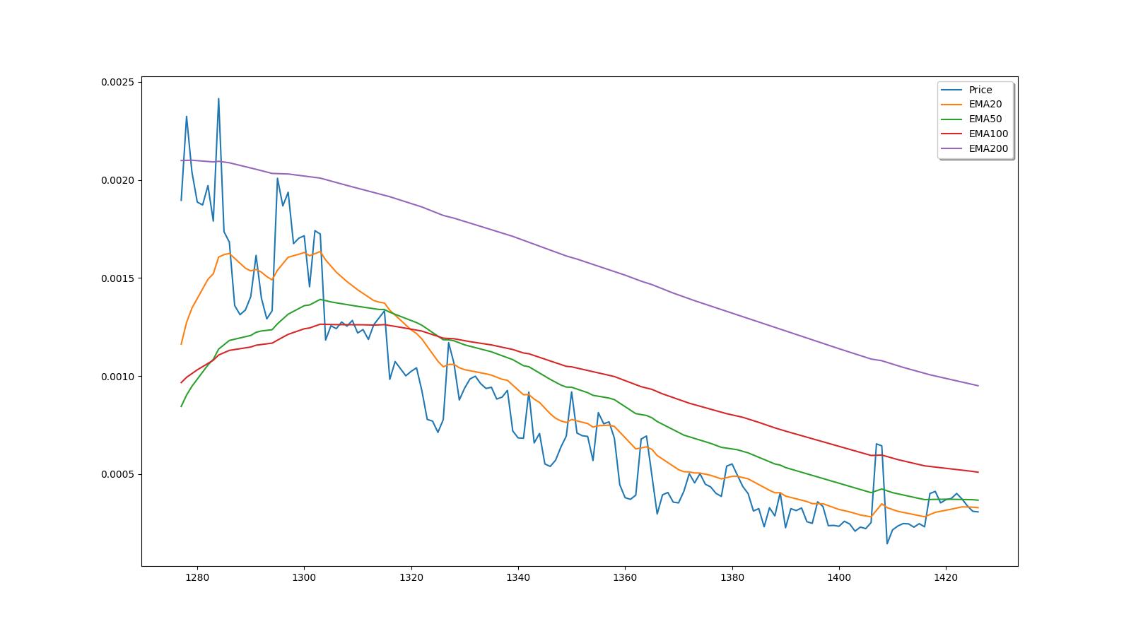 Virtue Poker Points Exponential Moving Averages