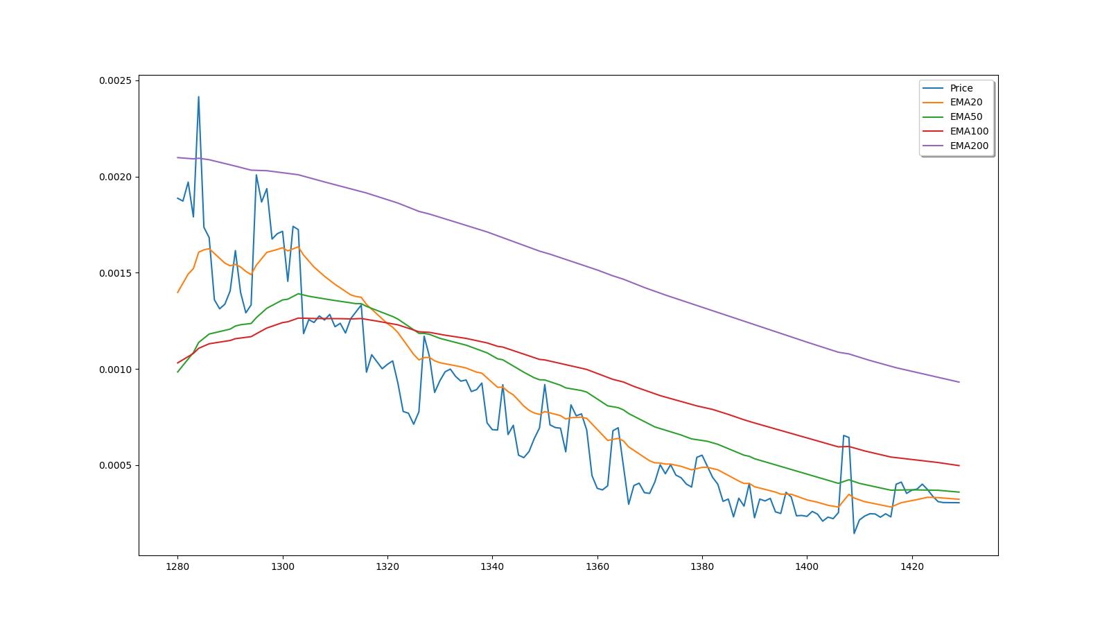 Virtue Poker Points Exponential Moving Averages