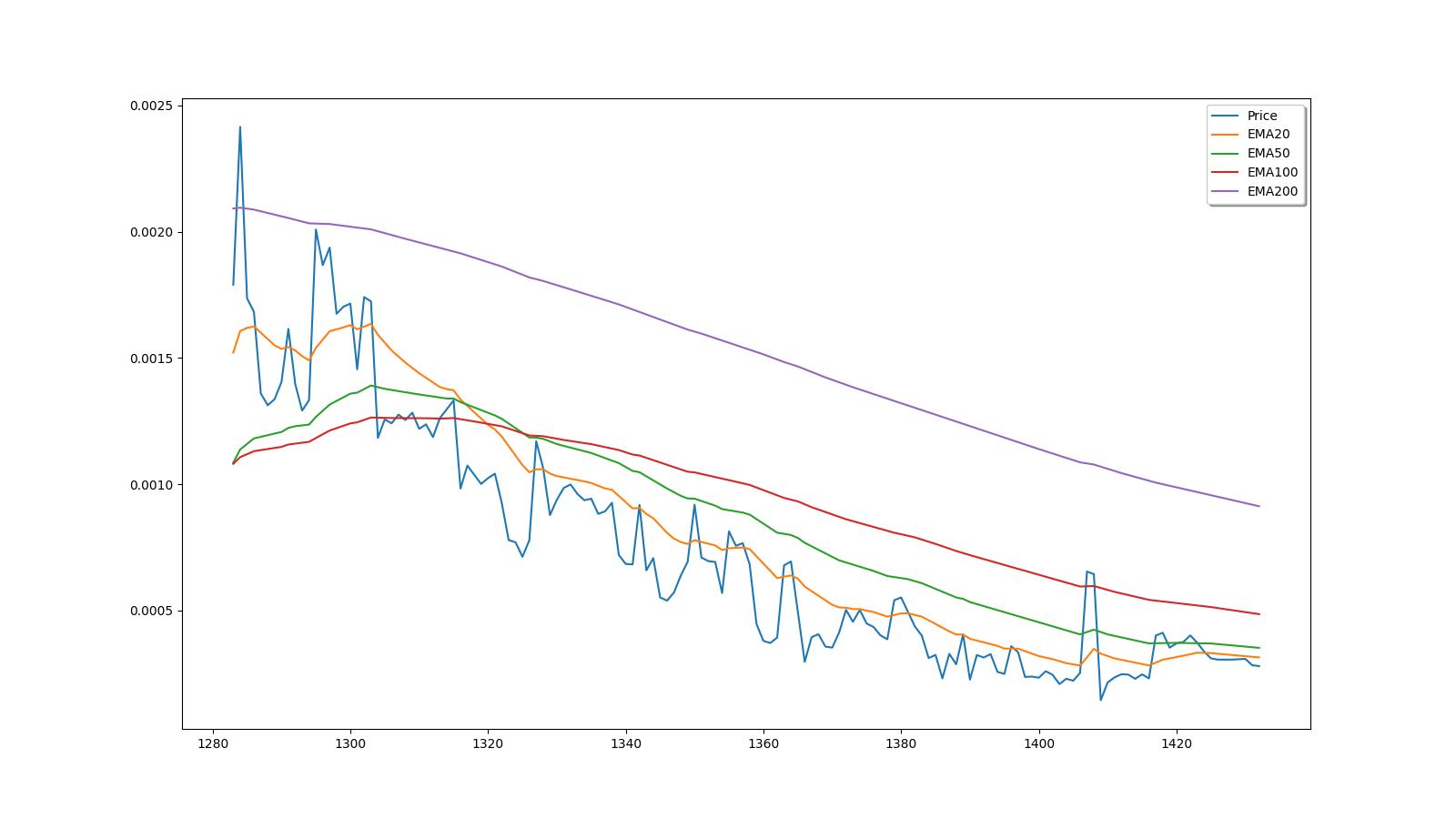 Virtue Poker Points Exponential Moving Averages