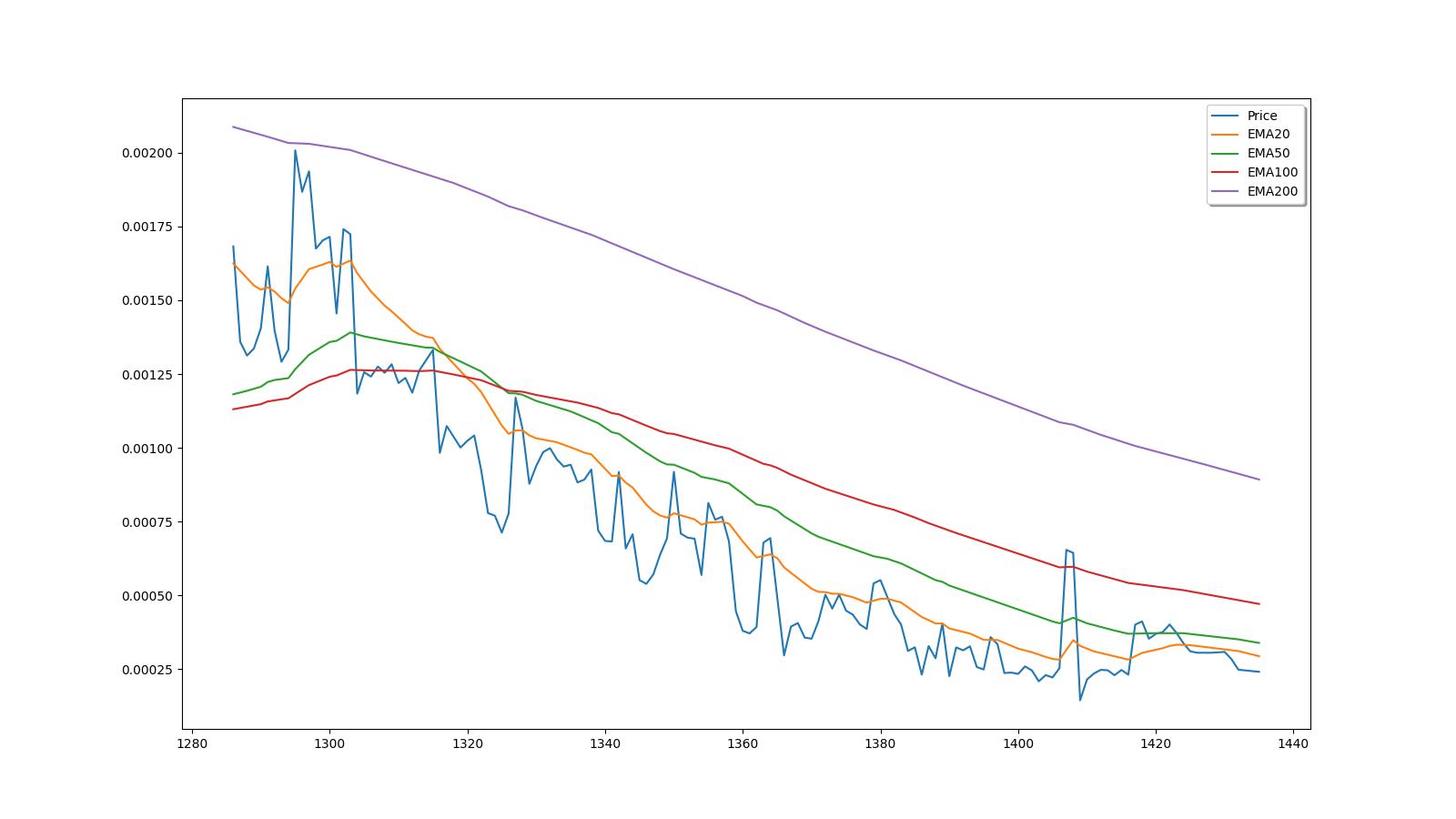 Virtue Poker Points Exponential Moving Averages
