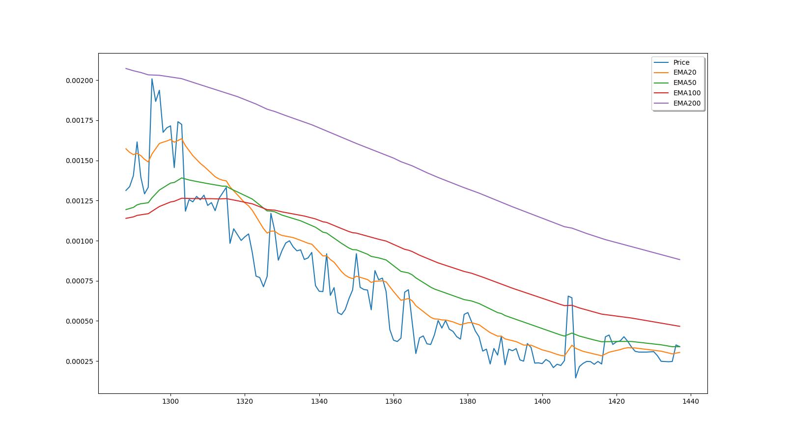 Virtue Poker Points Exponential Moving Averages