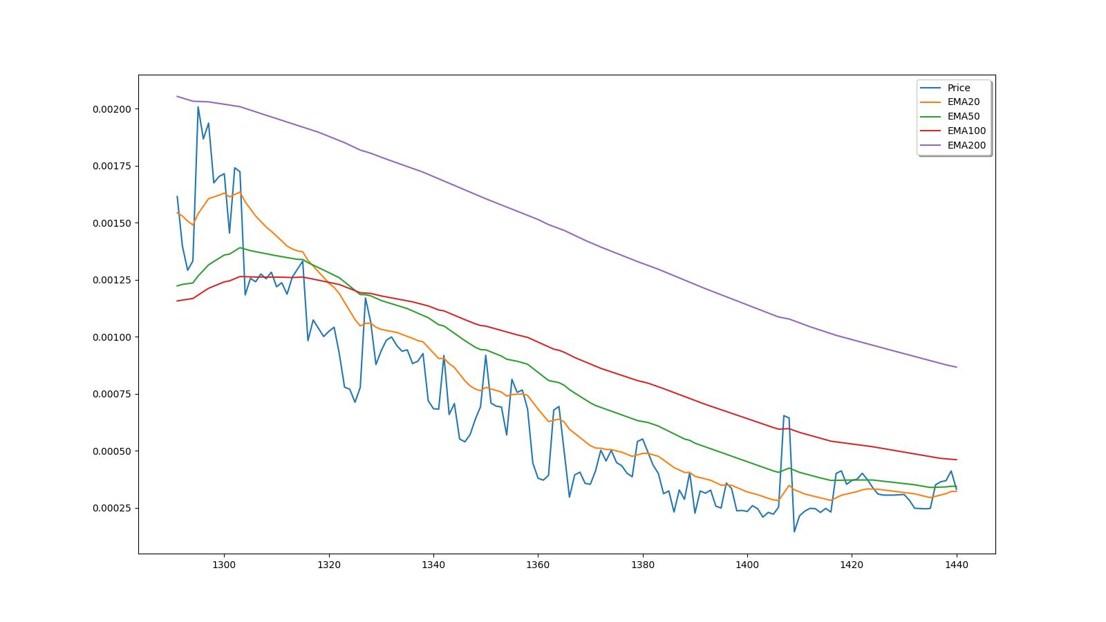 Virtue Poker Points Exponential Moving Averages