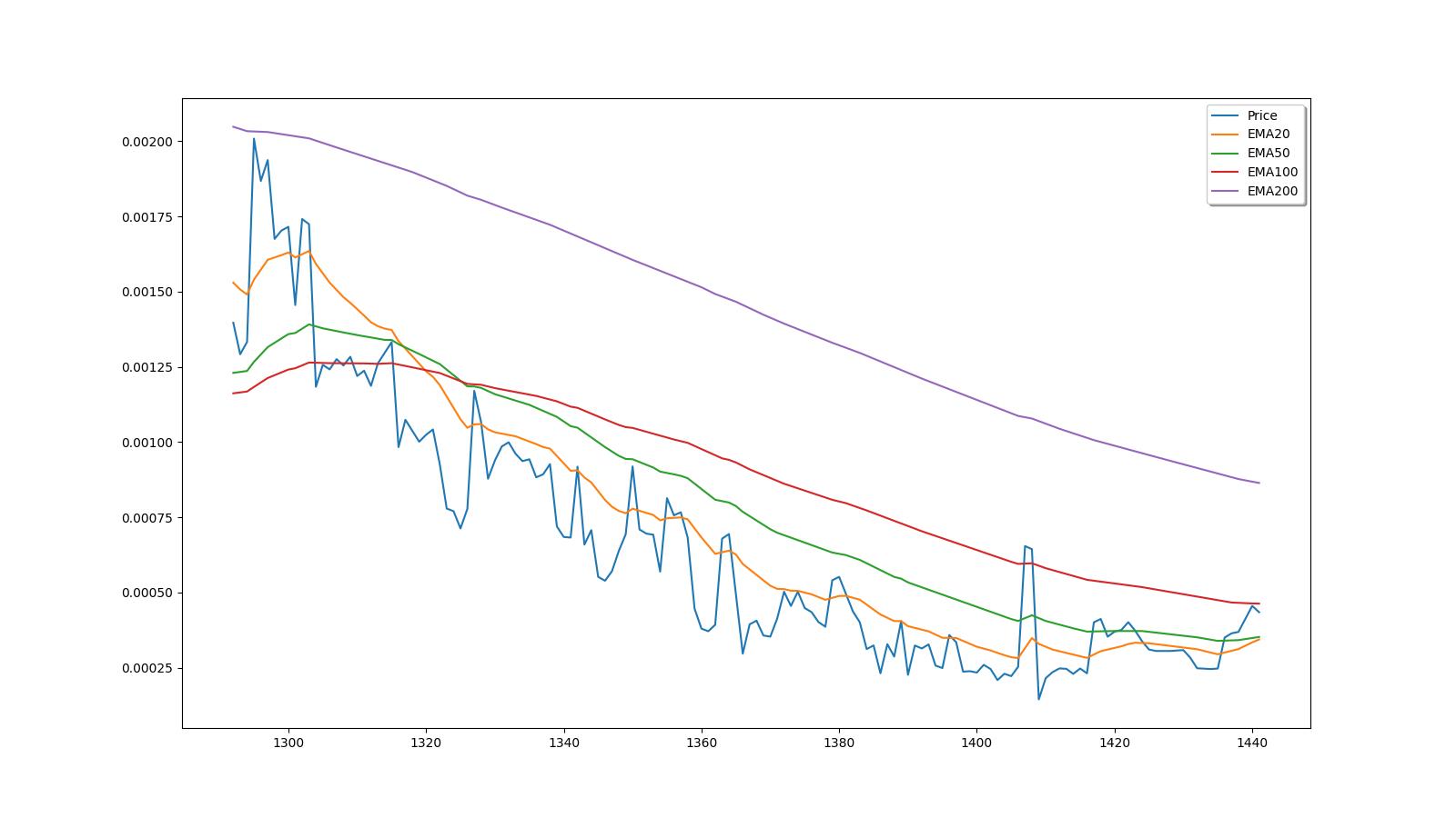 Virtue Poker Points Exponential Moving Averages