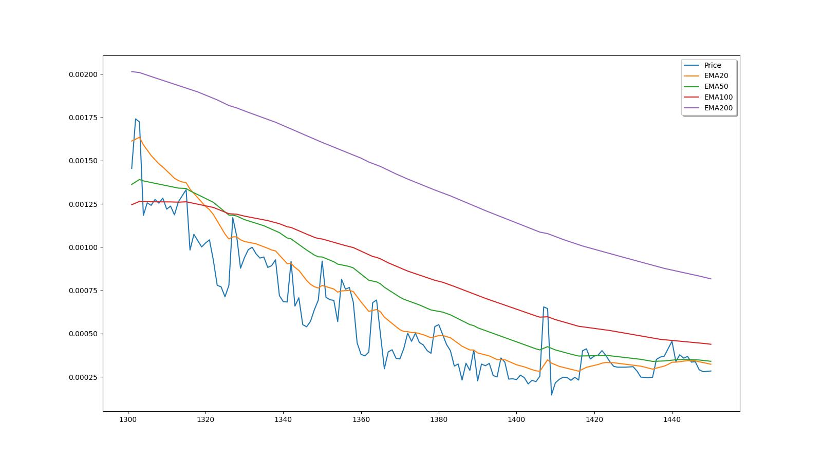 Virtue Poker Points Exponential Moving Averages