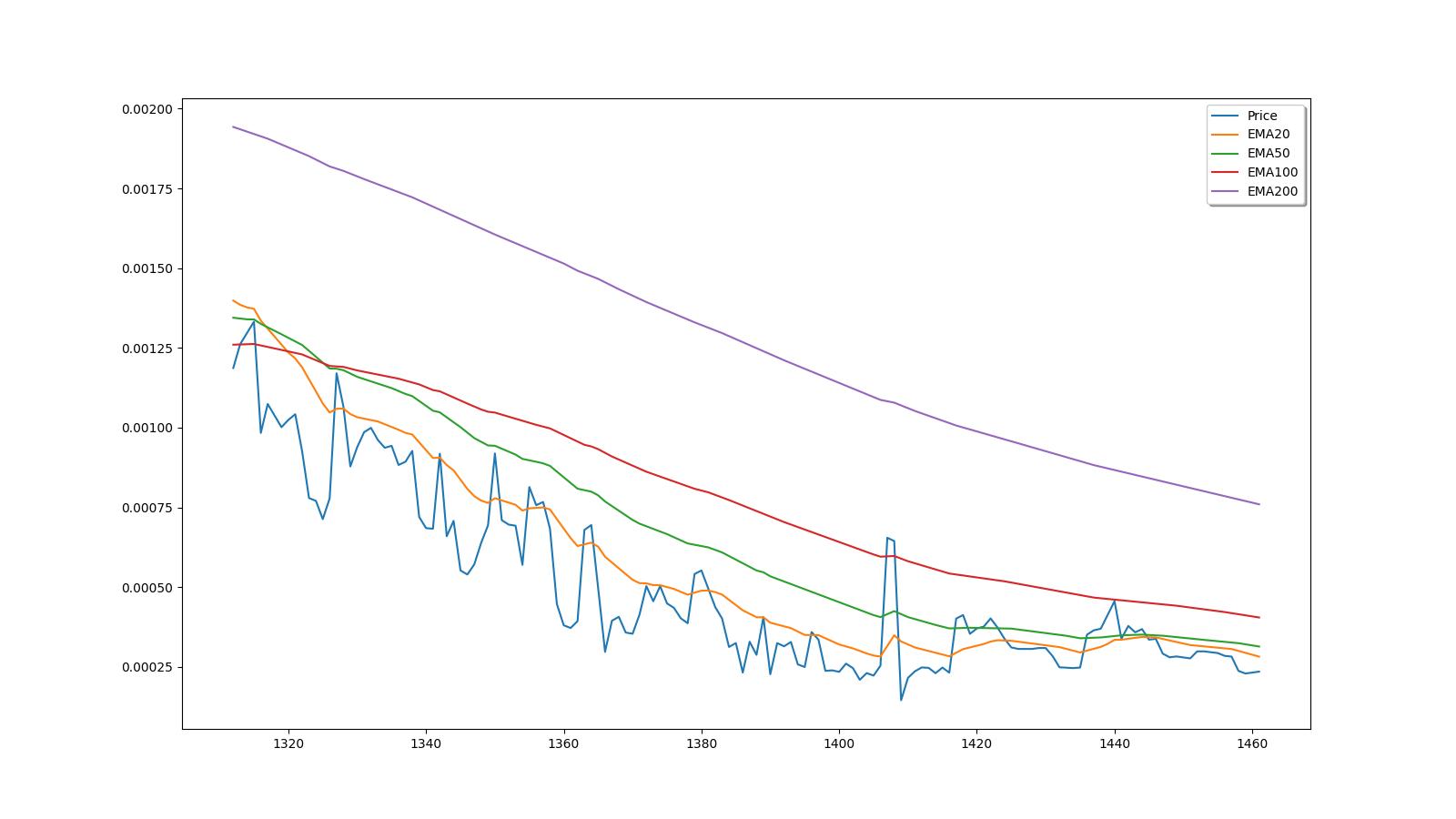 Virtue Poker Points Exponential Moving Averages