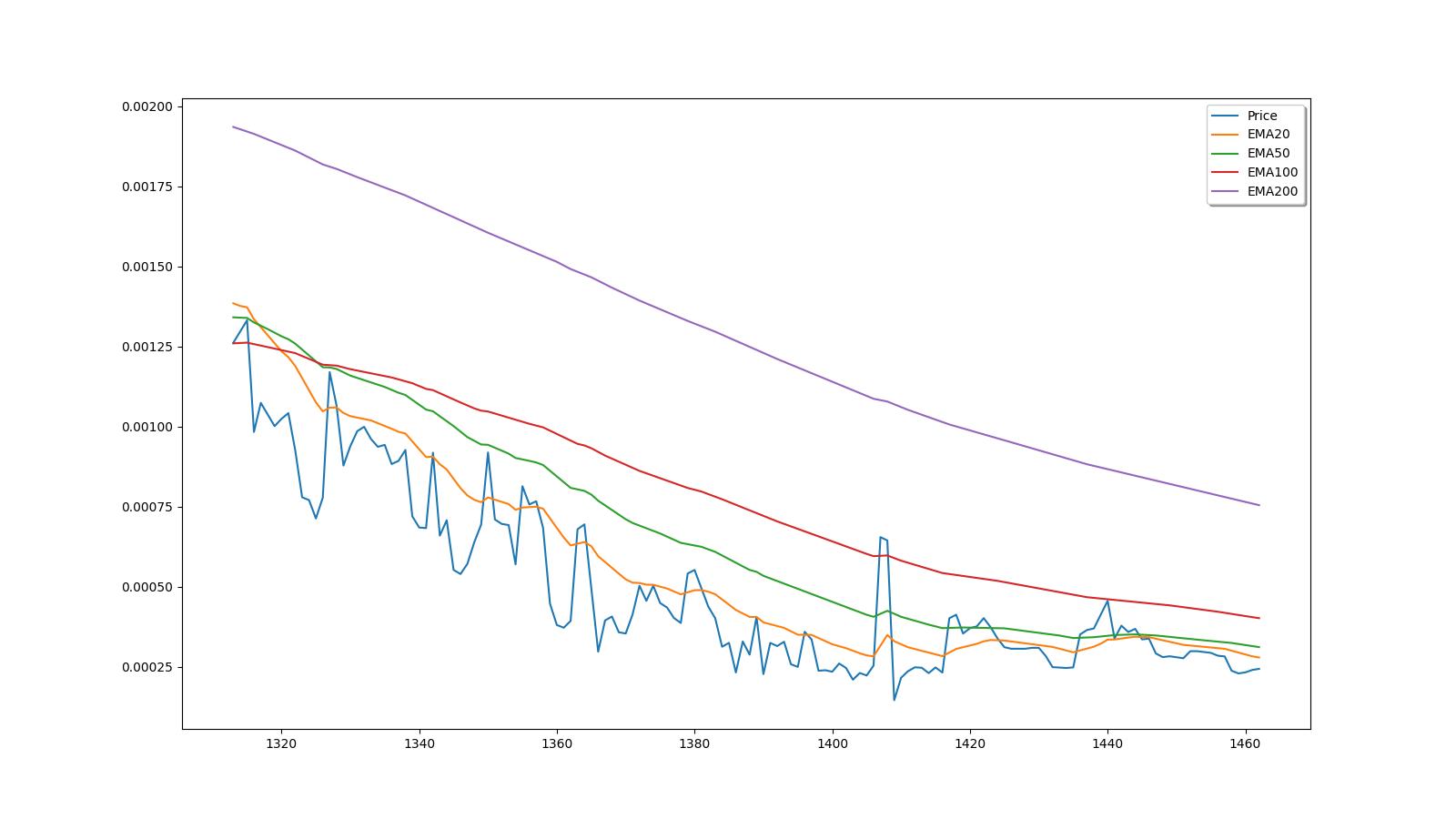 Virtue Poker Points Exponential Moving Averages