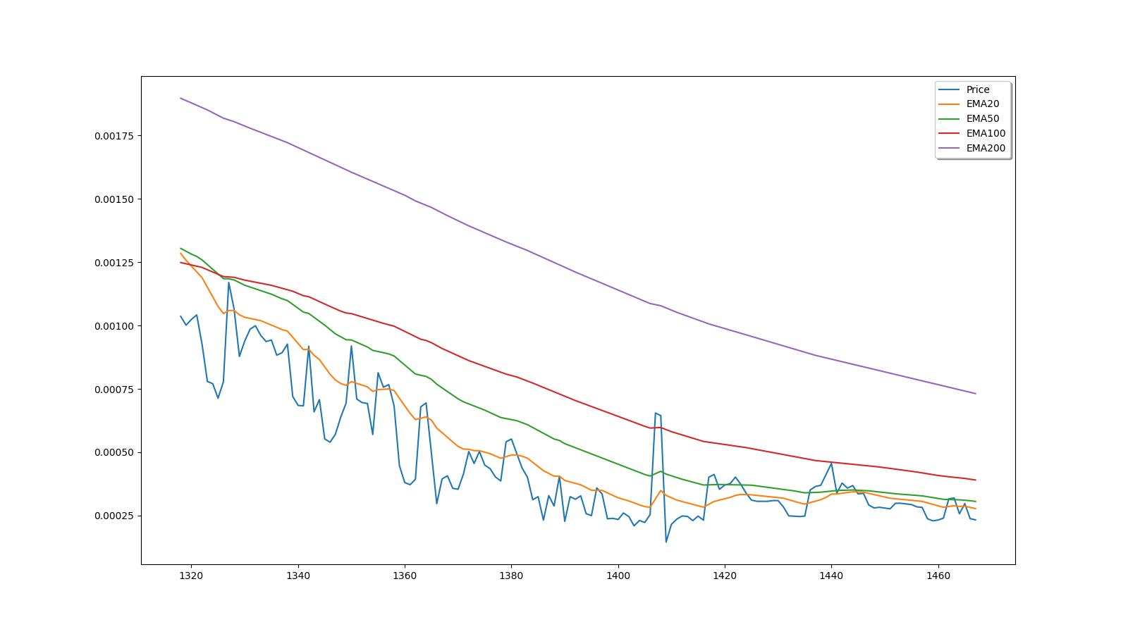 Virtue Poker Points Exponential Moving Averages
