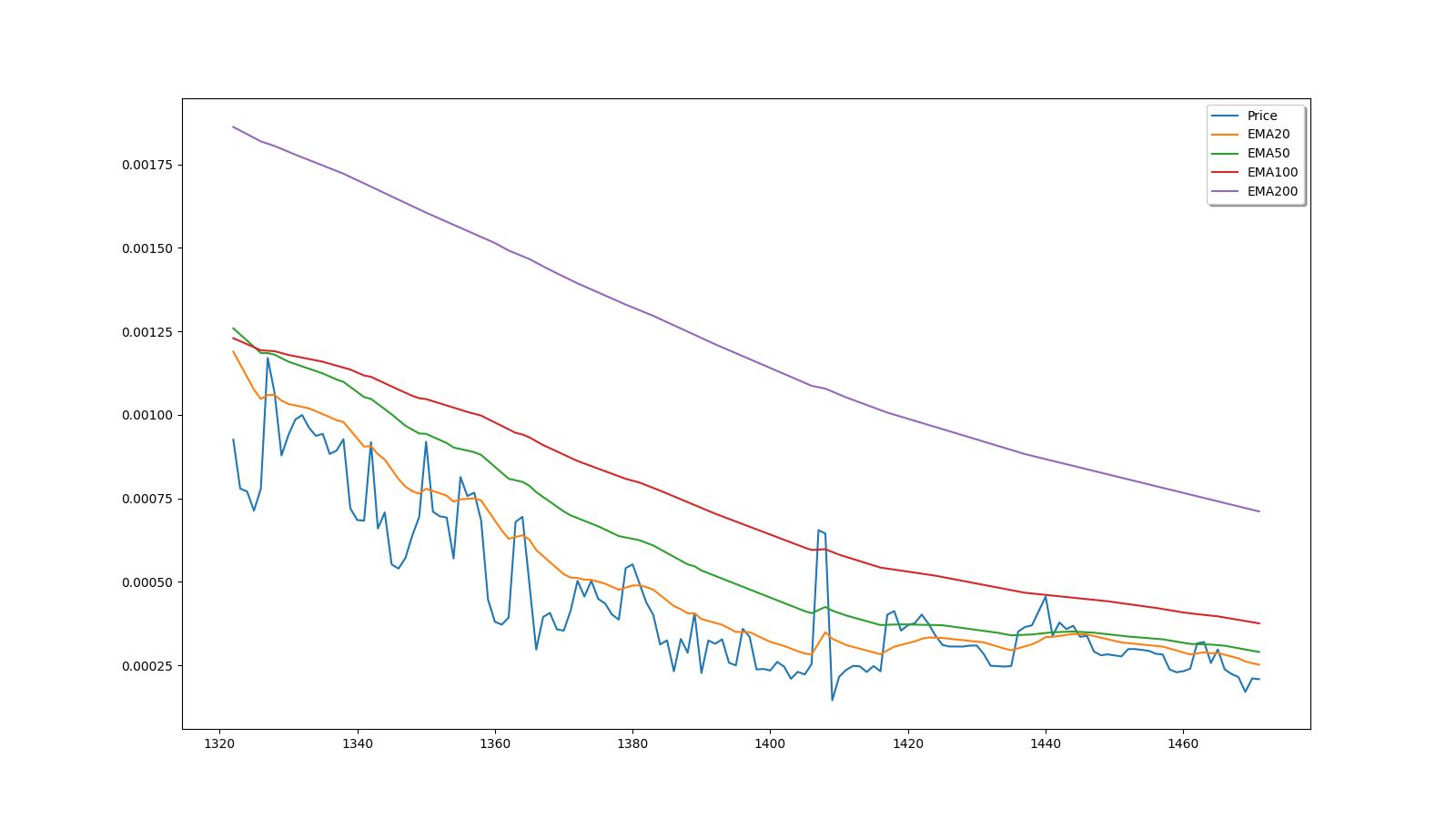 Virtue Poker Points Exponential Moving Averages
