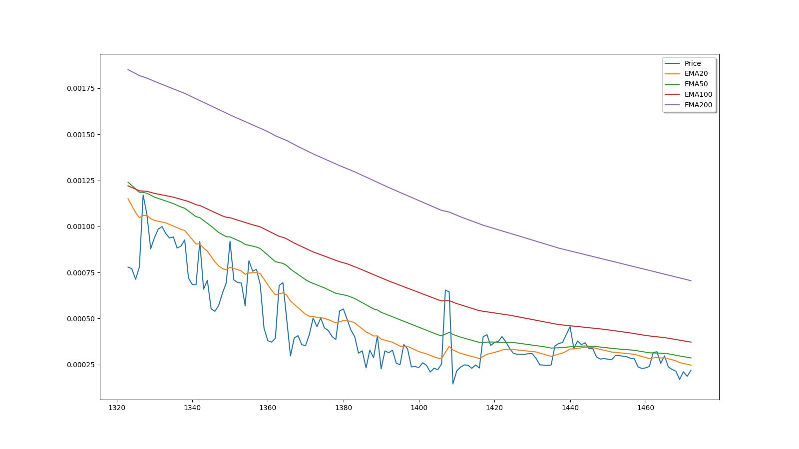 Virtue Poker Points Exponential Moving Averages