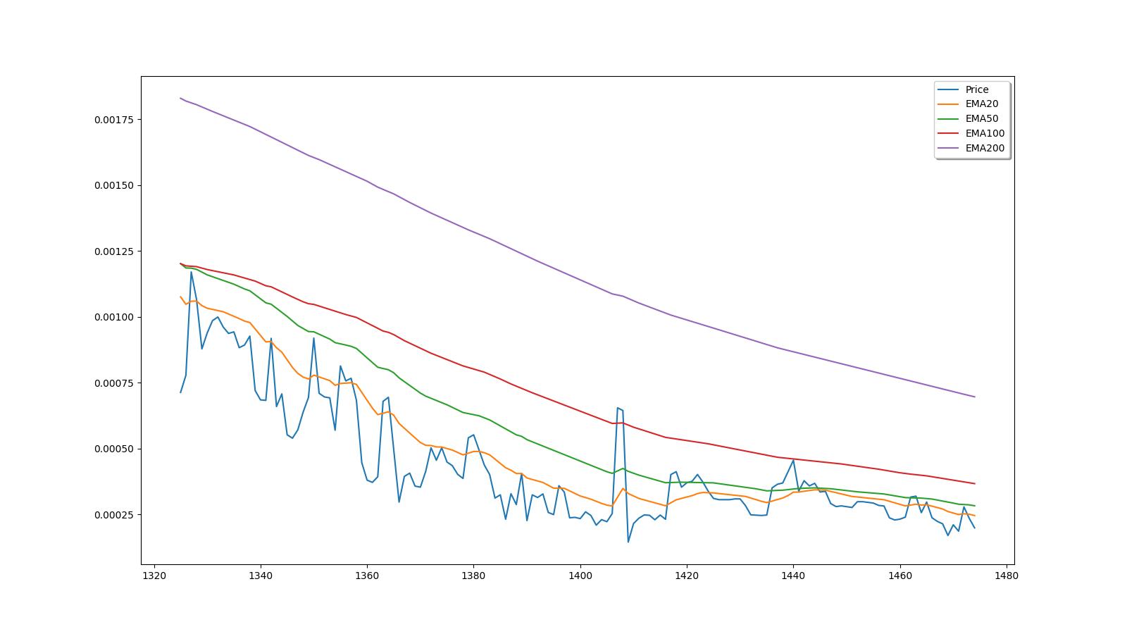 Virtue Poker Points Exponential Moving Averages