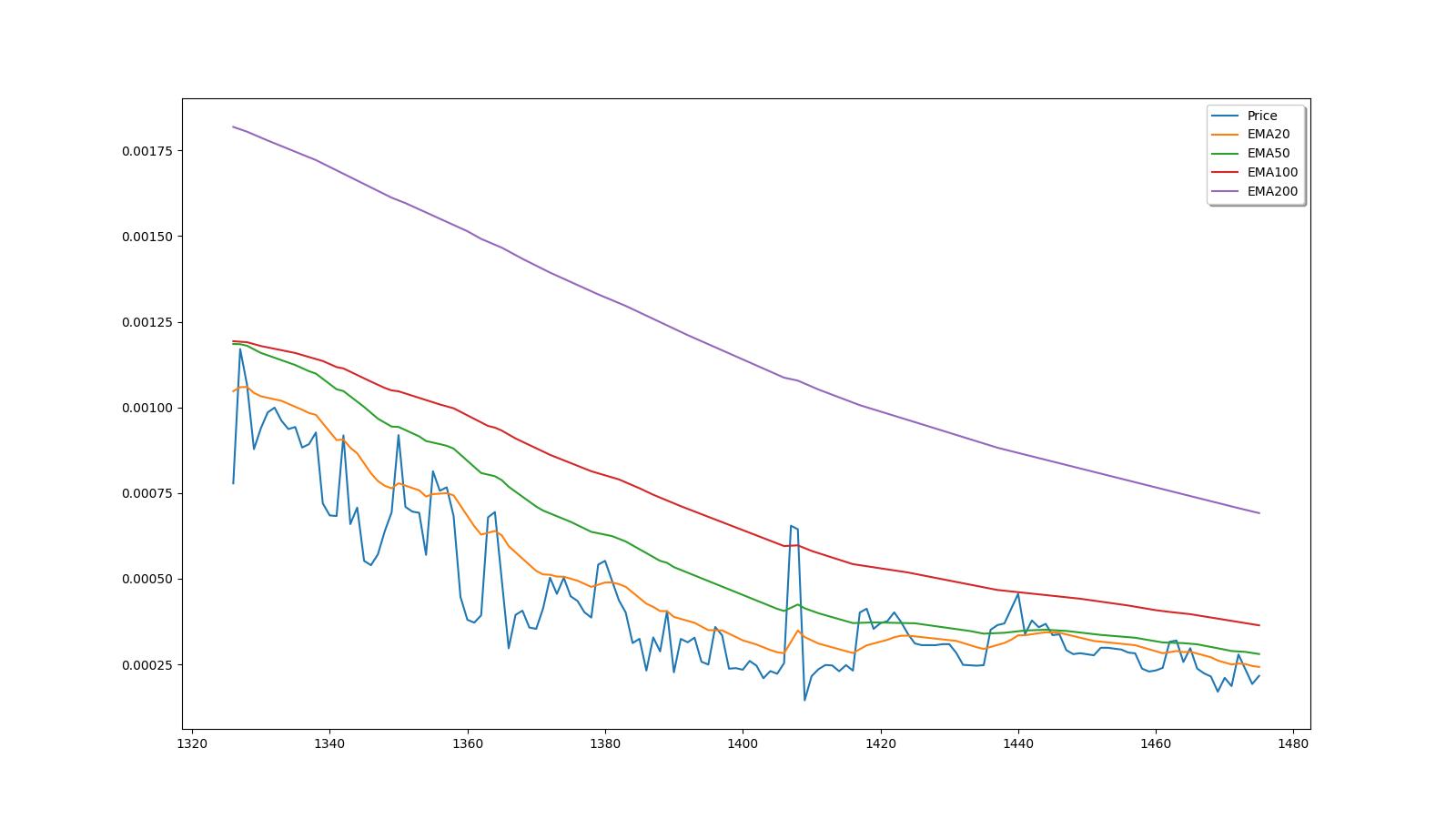 Virtue Poker Points Exponential Moving Averages