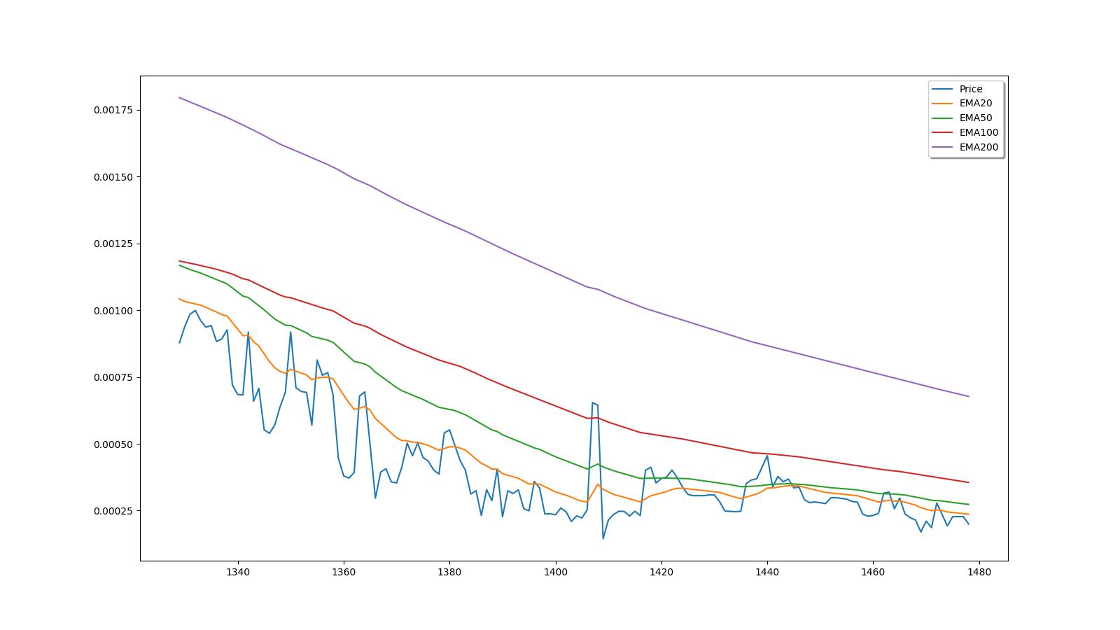 Virtue Poker Points Exponential Moving Averages