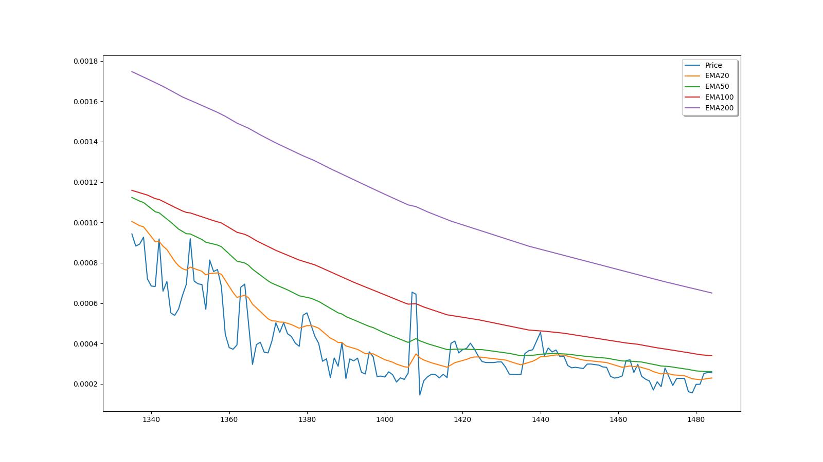 Virtue Poker Points Exponential Moving Averages