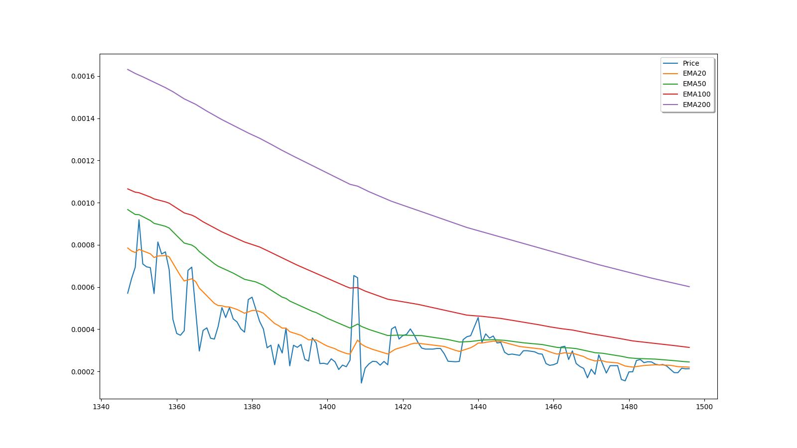 Virtue Poker Points Exponential Moving Averages