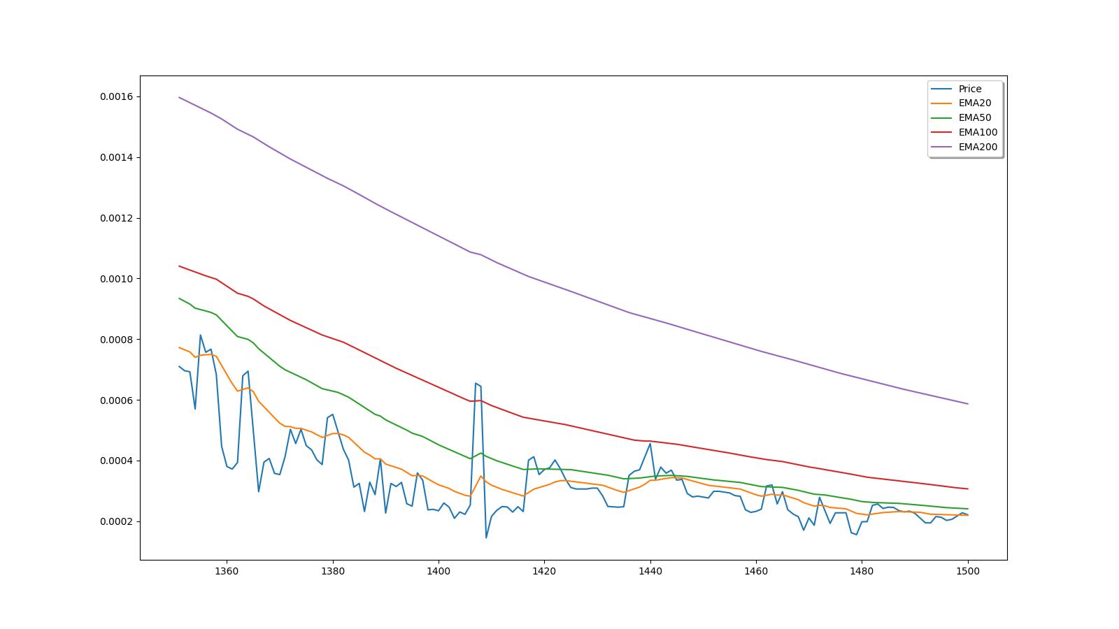 Virtue Poker Points Exponential Moving Averages
