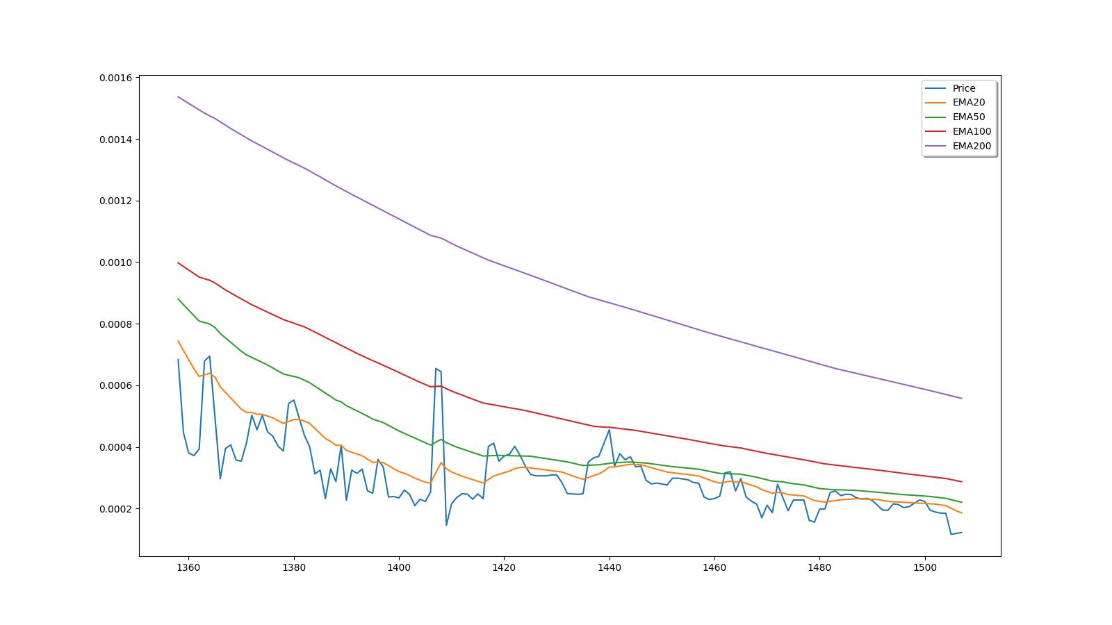 Virtue Poker Points Exponential Moving Averages