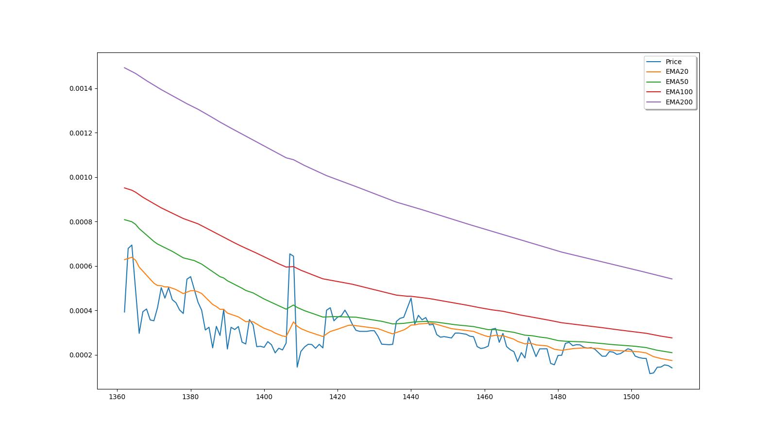 Virtue Poker Points Exponential Moving Averages