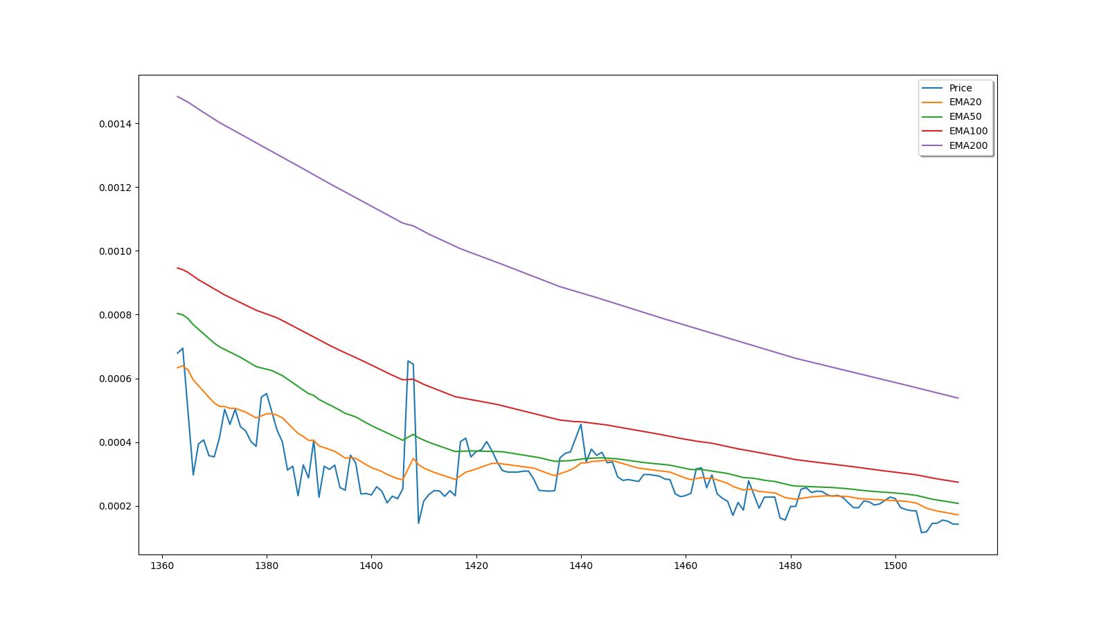 Virtue Poker Points Exponential Moving Averages