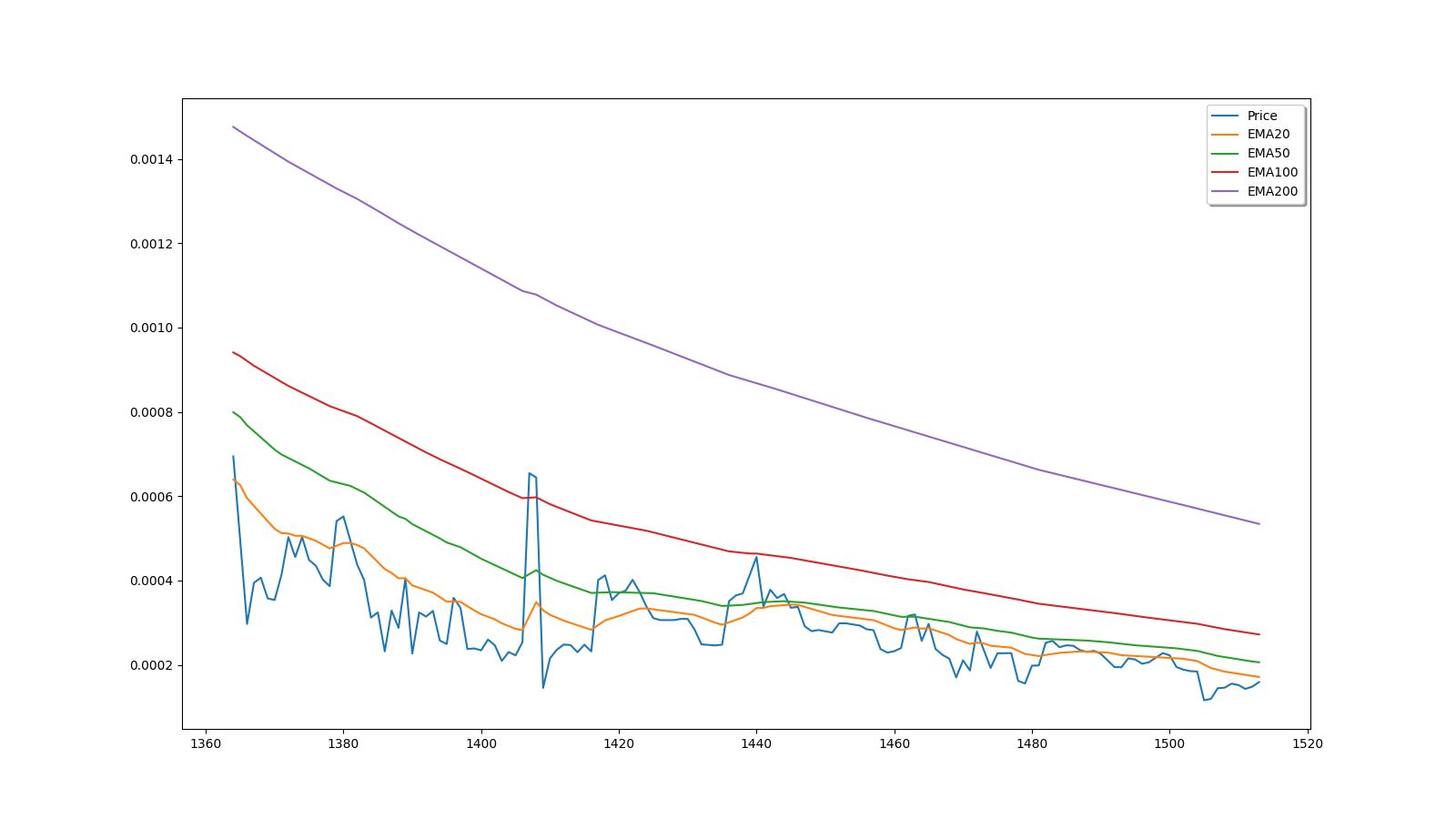 Virtue Poker Points Exponential Moving Averages
