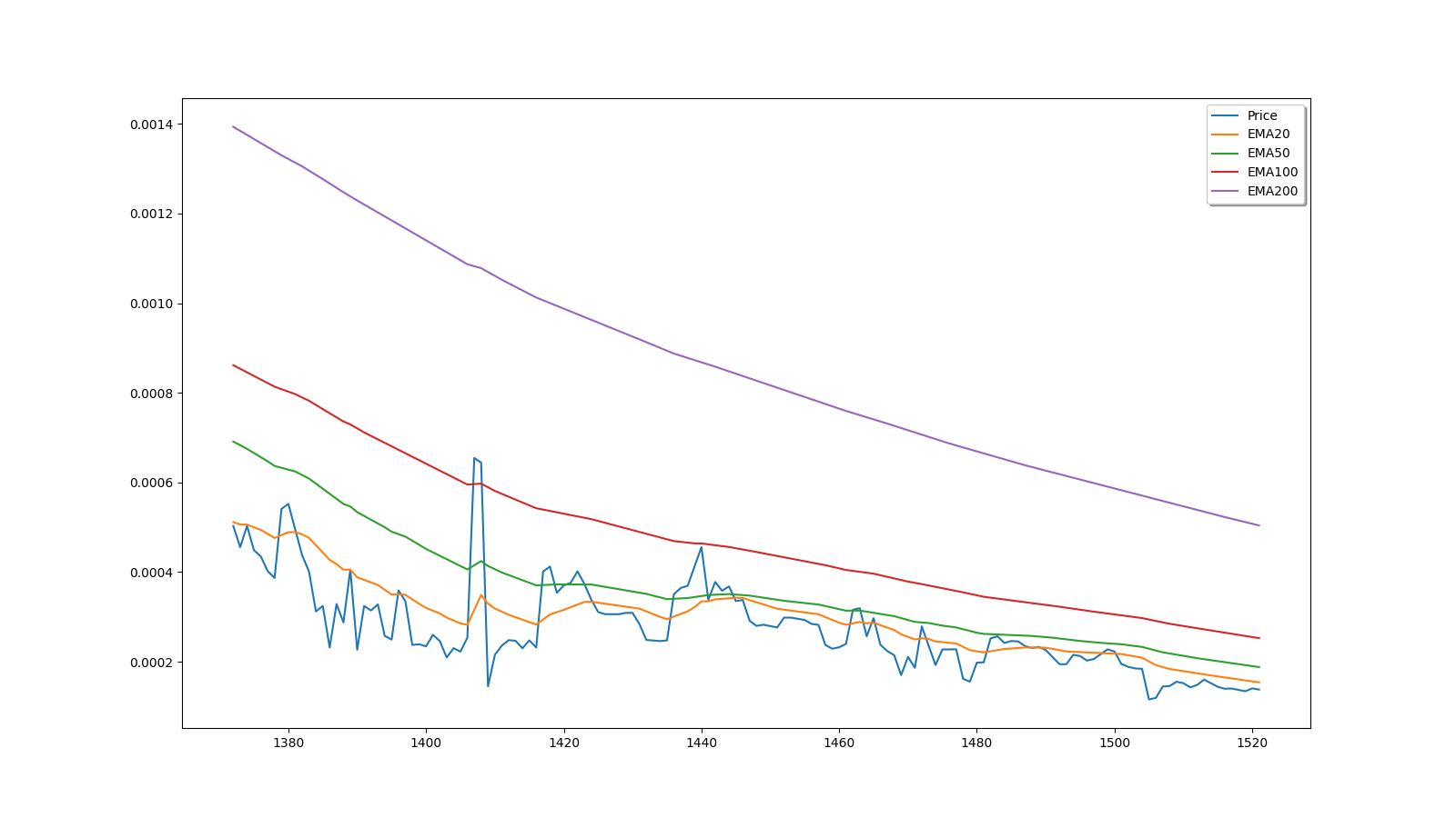 Virtue Poker Points Exponential Moving Averages