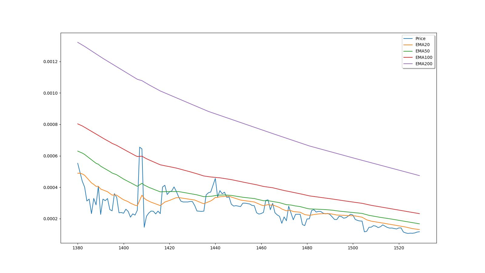Virtue Poker Points Exponential Moving Averages