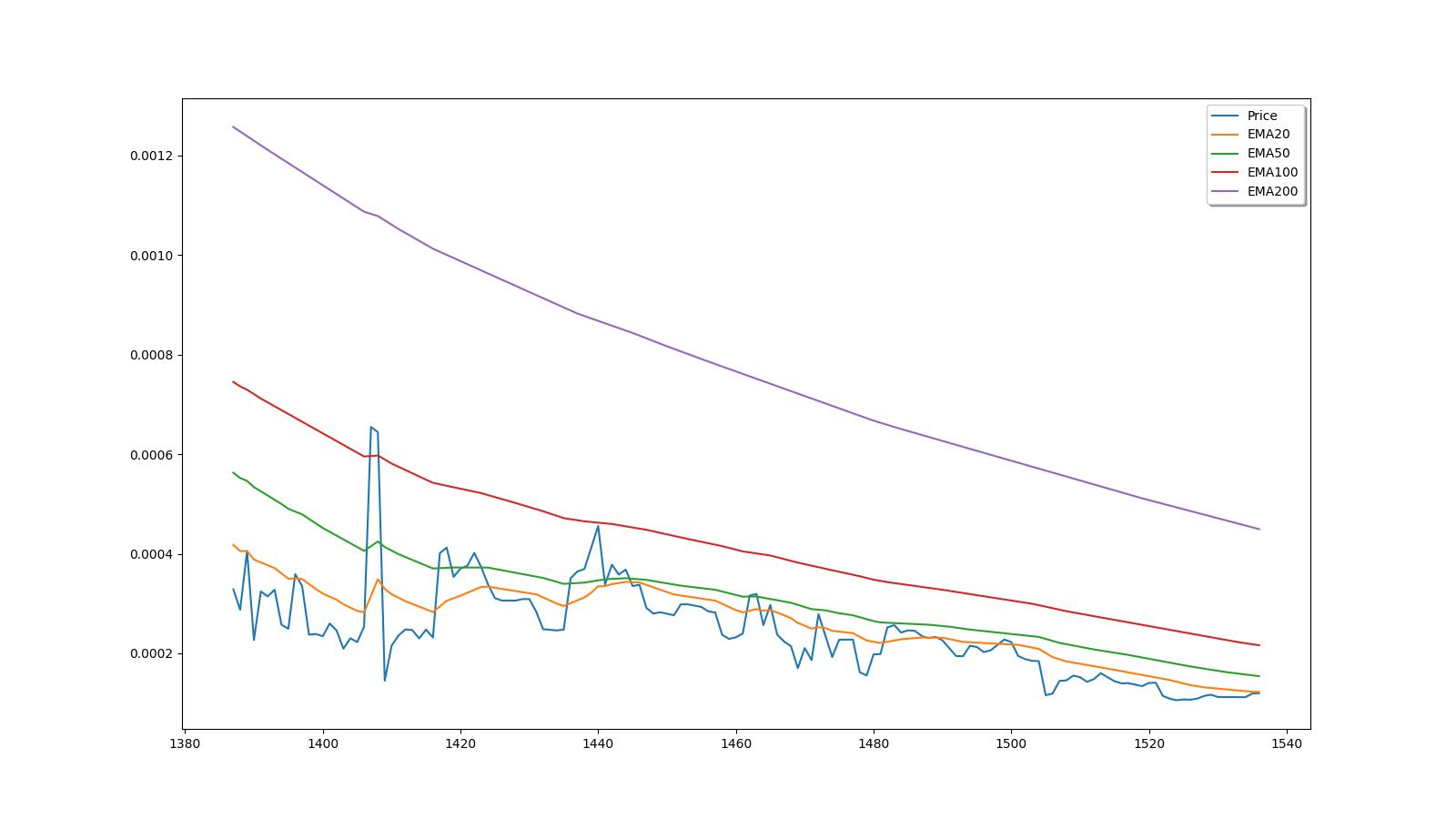 Virtue Poker Points Exponential Moving Averages