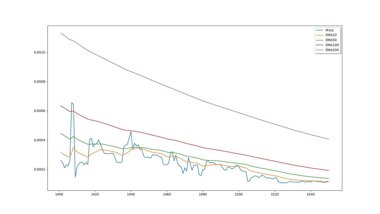 Virtue Poker Points Exponential Moving Averages