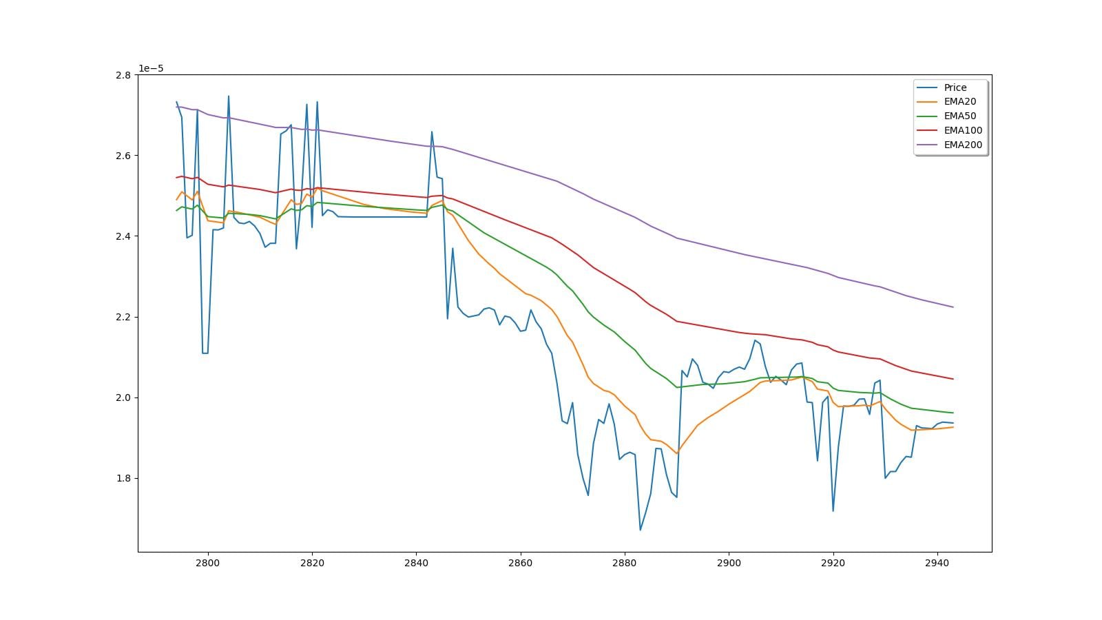 Visio Exponential Moving Averages