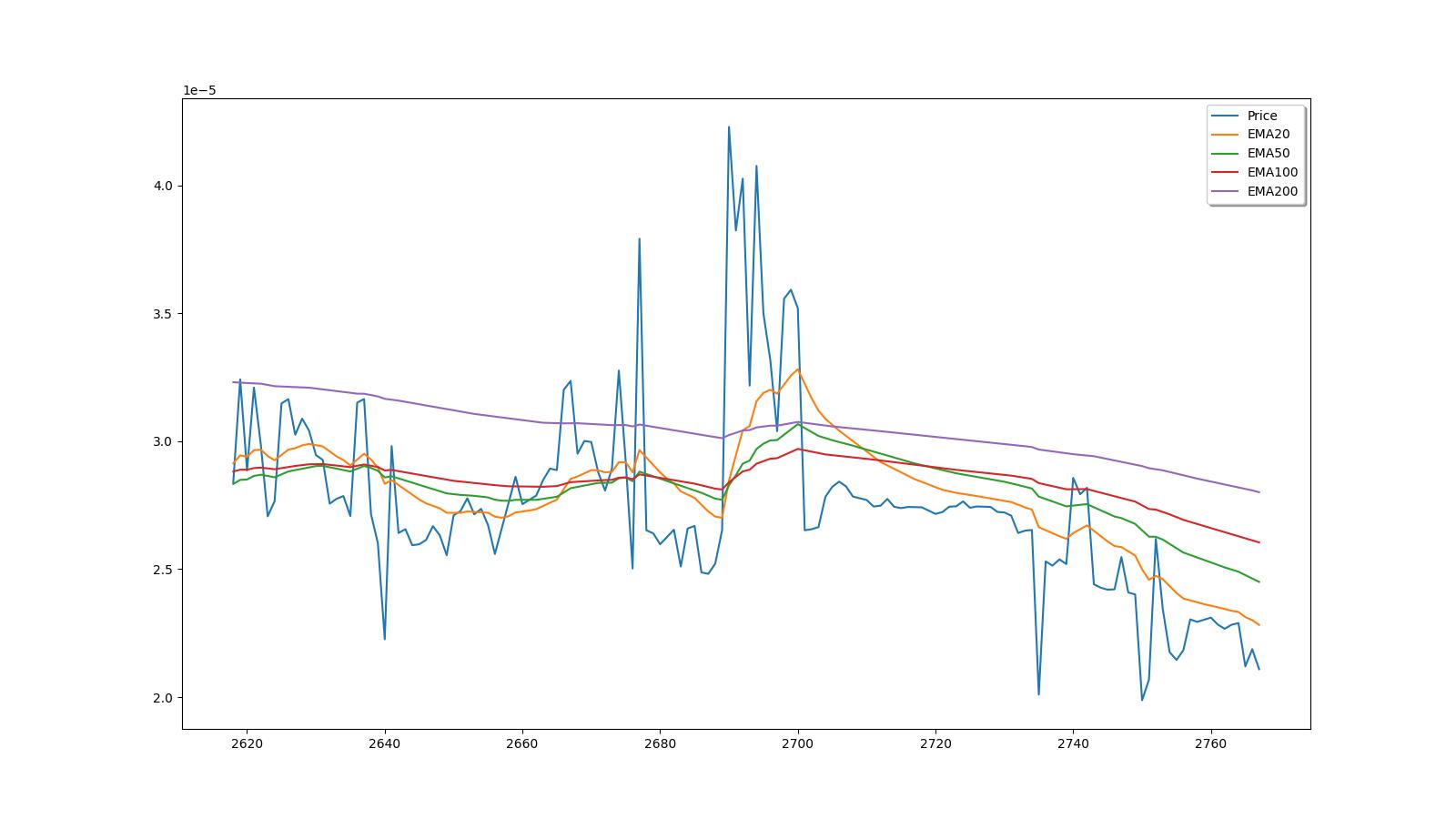 Visio Exponential Moving Averages