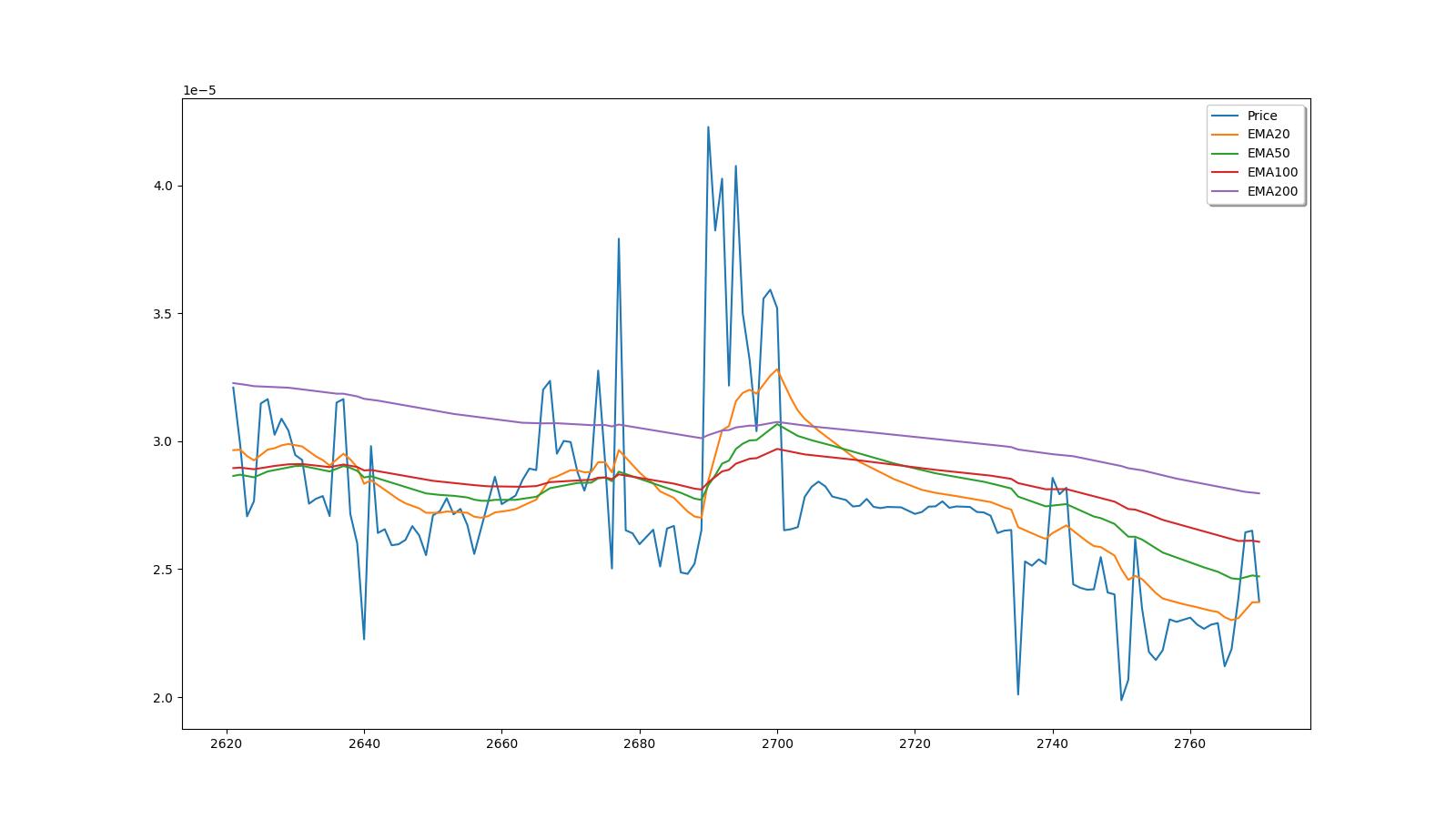 Visio Exponential Moving Averages