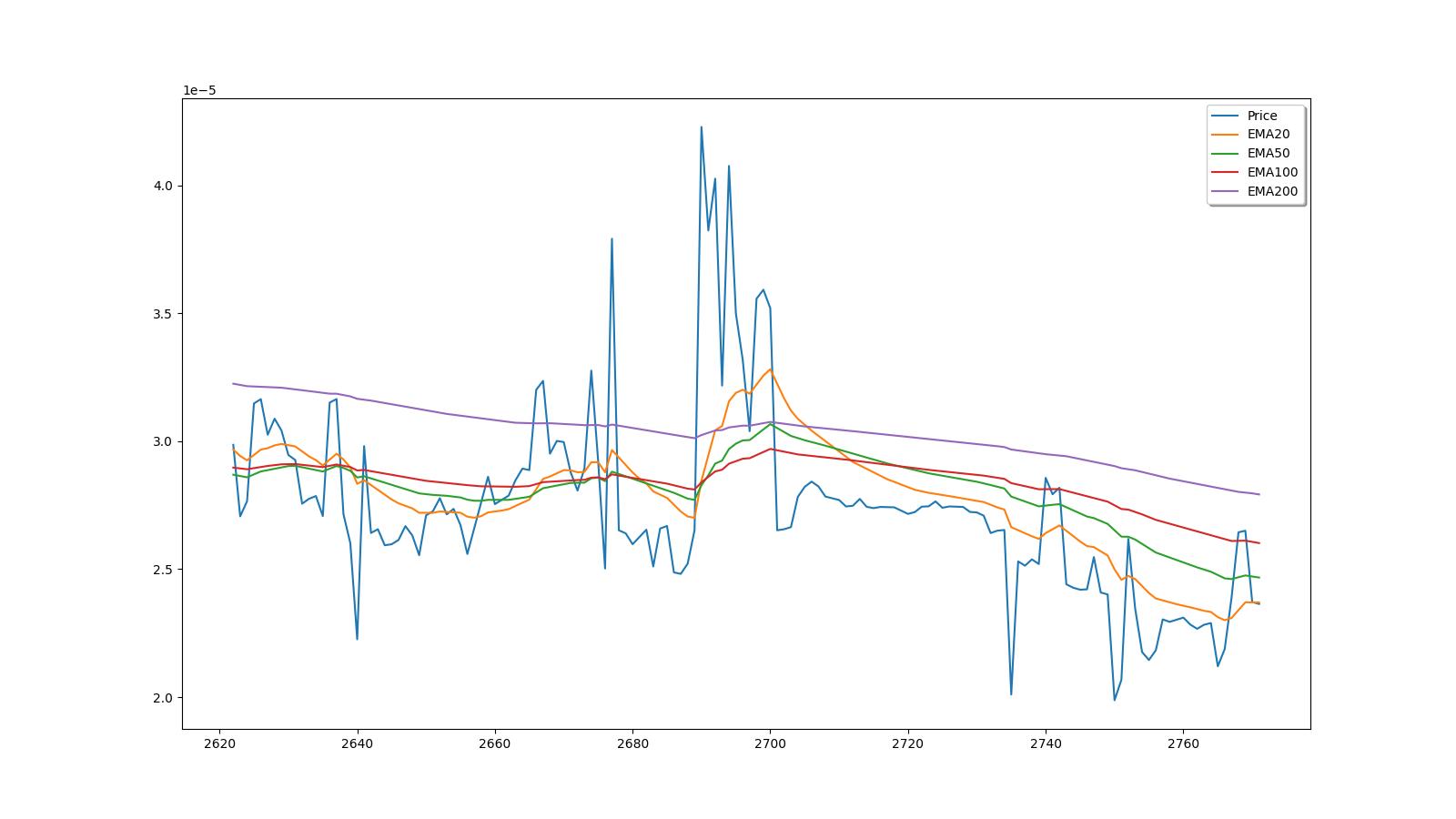 Visio Exponential Moving Averages