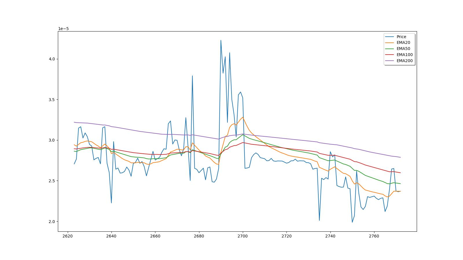 Visio Exponential Moving Averages