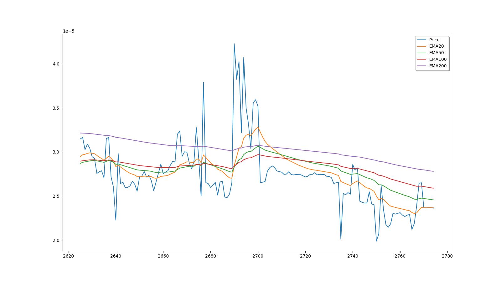 Visio Exponential Moving Averages