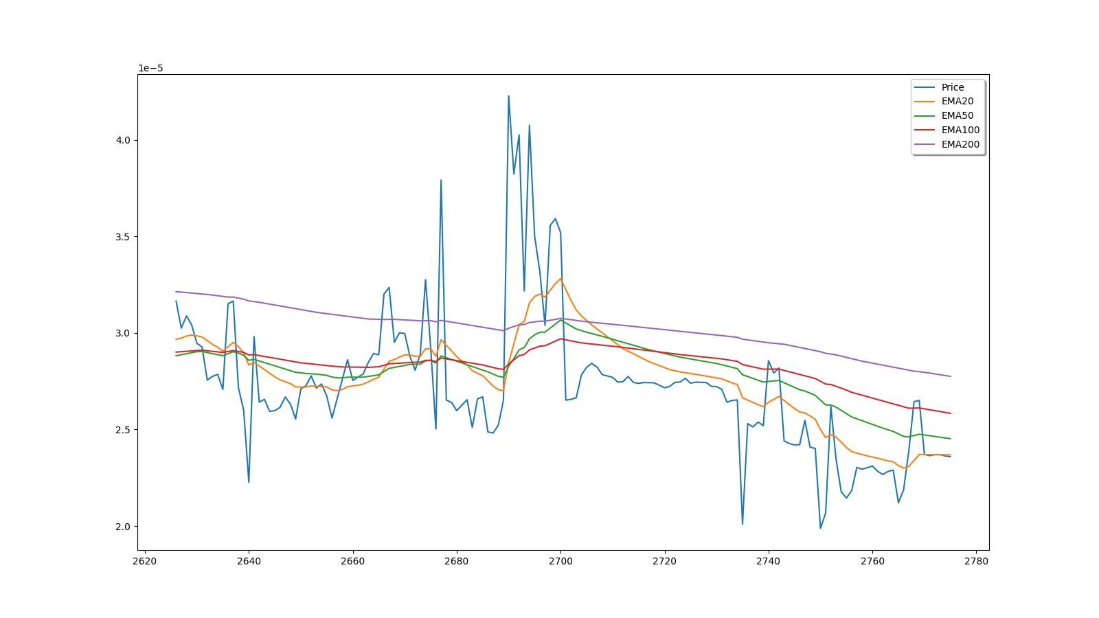 Visio Exponential Moving Averages